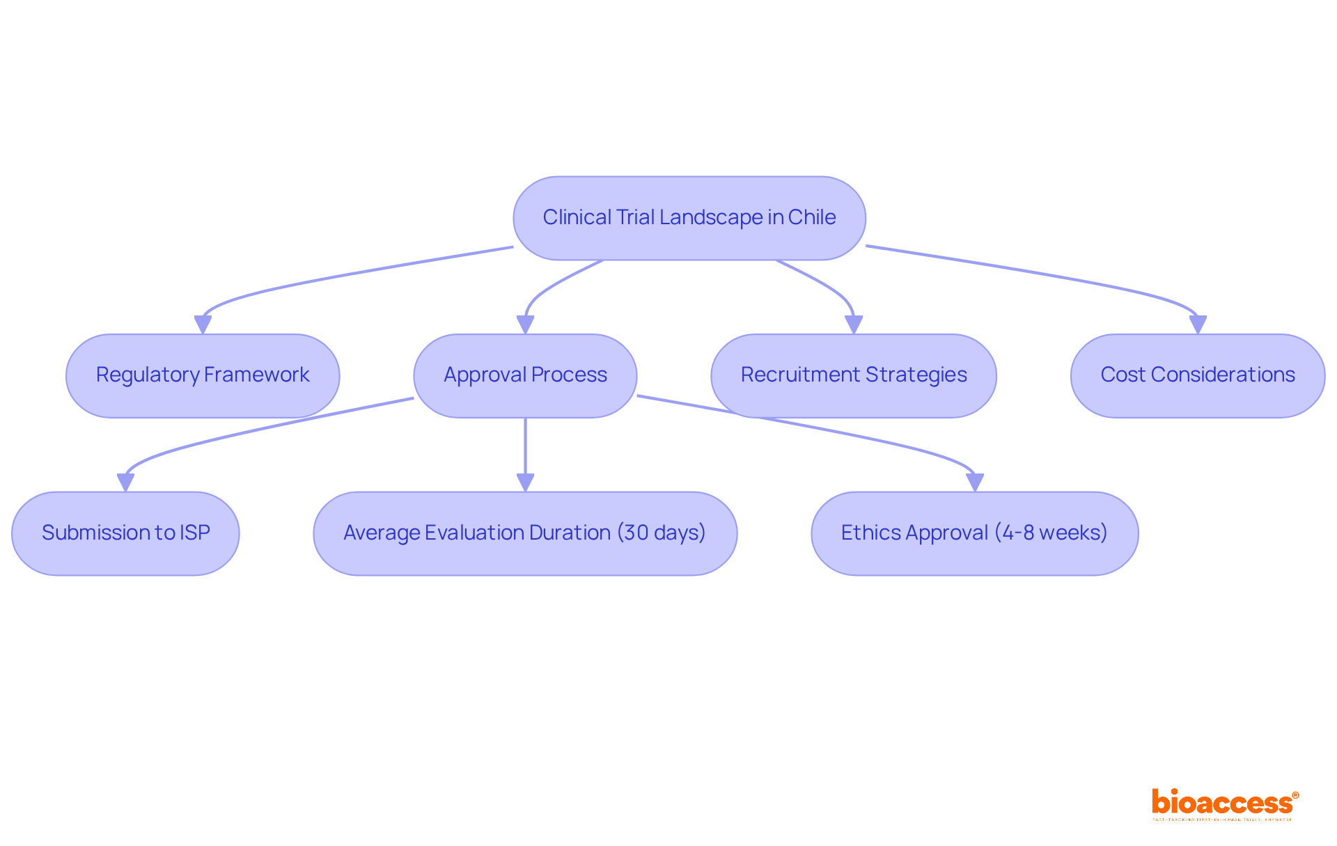 This flowchart illustrates the steps involved in conducting clinical trials in Chile. Each box represents a key component of the process, and the arrows show how they connect. Follow the flow to understand how to navigate the clinical trial landscape effectively.