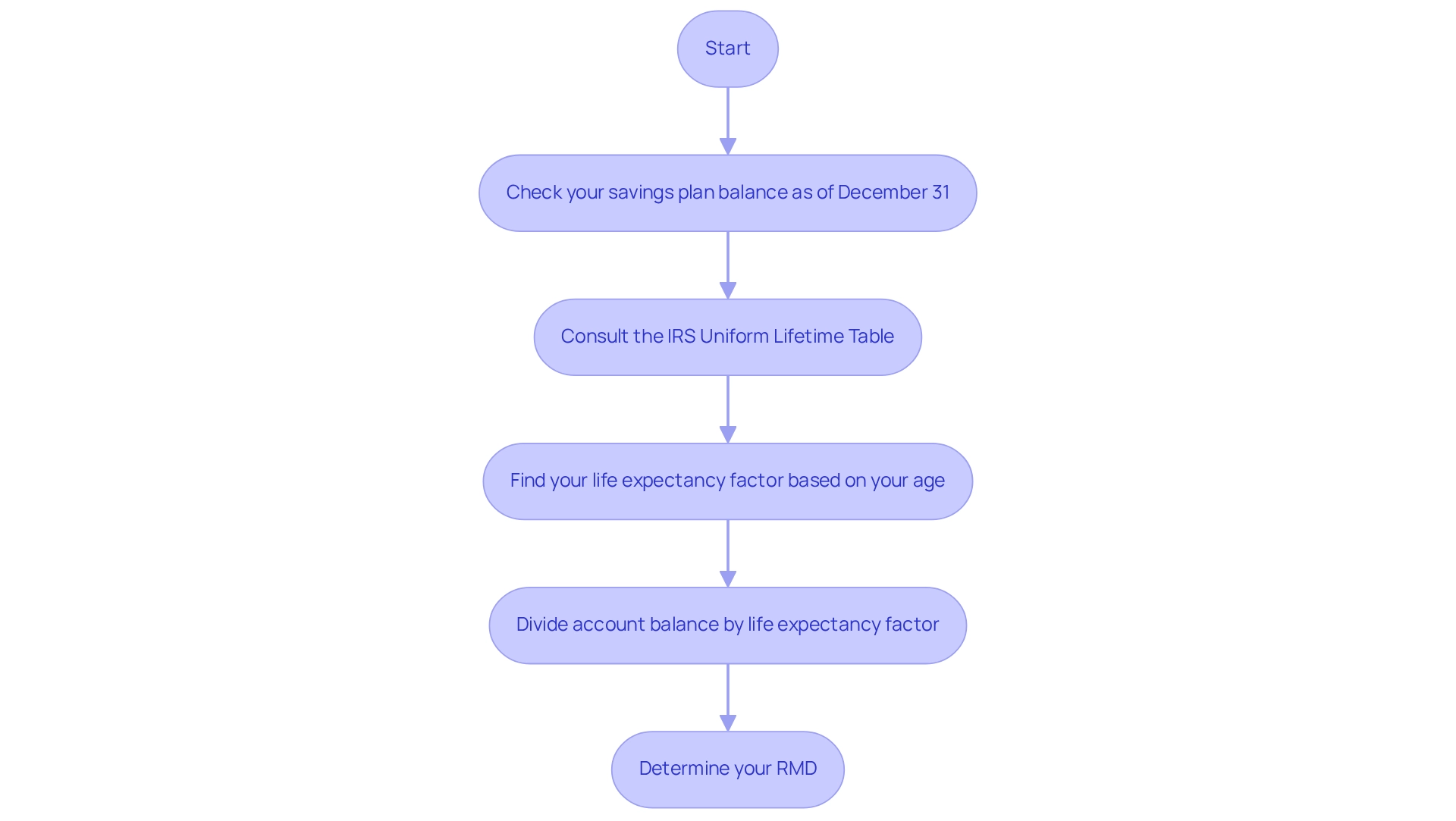 Each box represents a step in the RMD calculation process. Follow the arrows to navigate through the steps, starting from checking your balance to determining your withdrawal amount. Each box represents a step in the RMD calculation process. Follow the arrows to navigate through the steps, starting from checking your balance to determining your withdrawal amount.