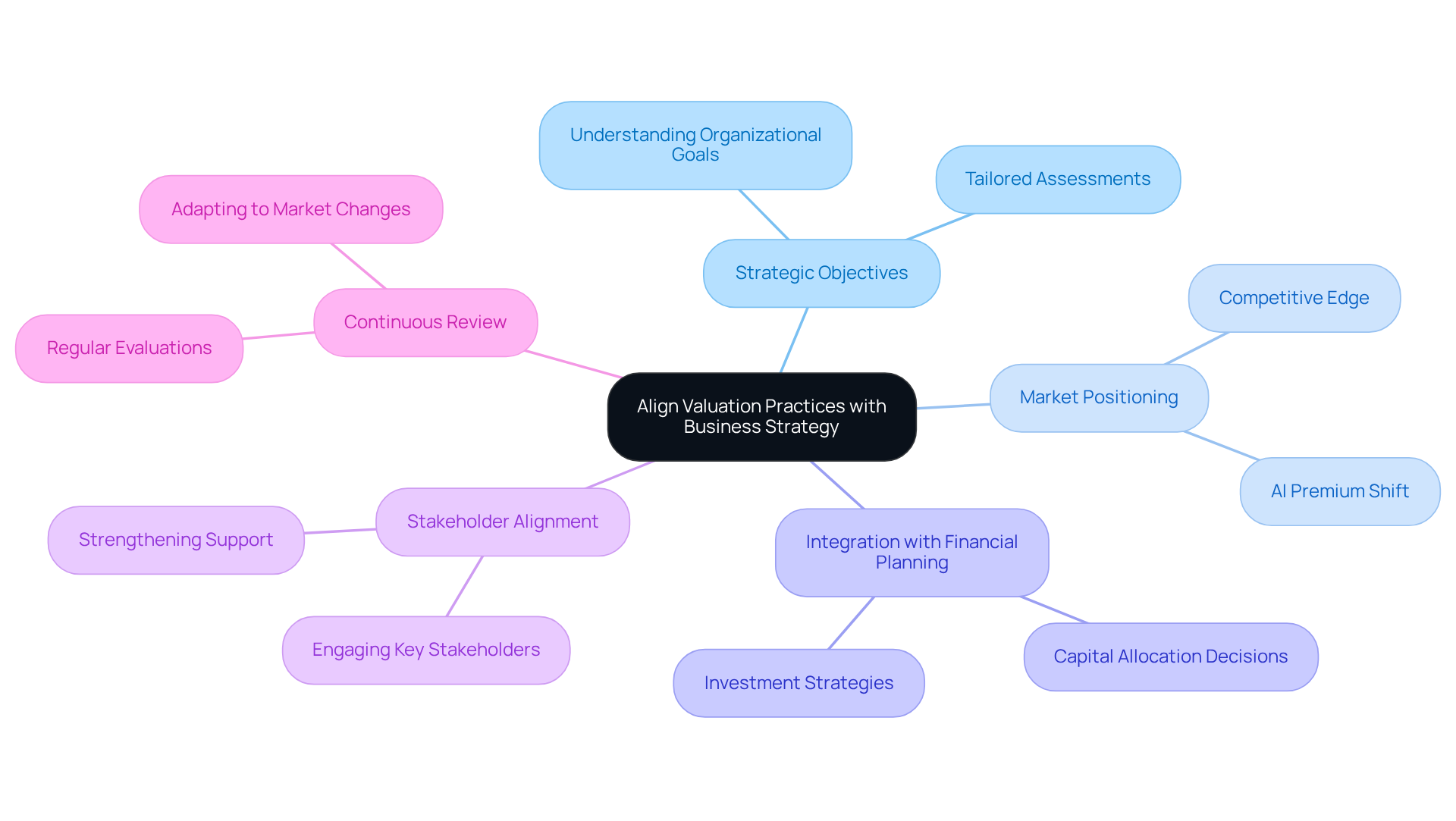 This mindmap illustrates how different considerations connect to the central theme of aligning valuation practices with business strategy. Each branch represents a key area to focus on, helping you understand how they contribute to achieving organizational goals. This mindmap illustrates how different considerations connect to the central theme of aligning valuation practices with business strategy. Each branch represents a key area to focus on, helping you understand how they contribute to achieving organizational goals.