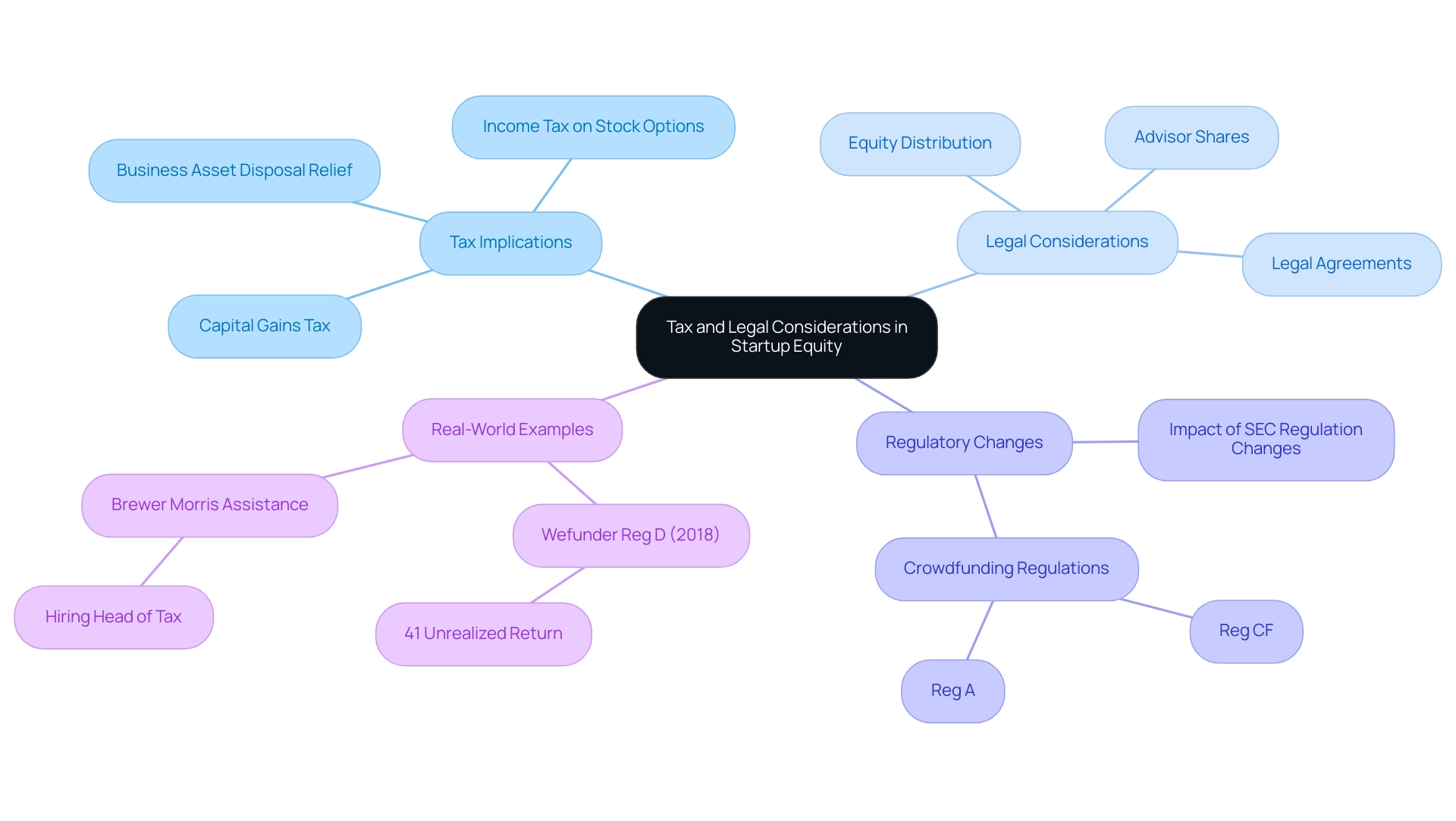 Understanding Start-Up Equity: A Nurturing Guide for Tech Investors