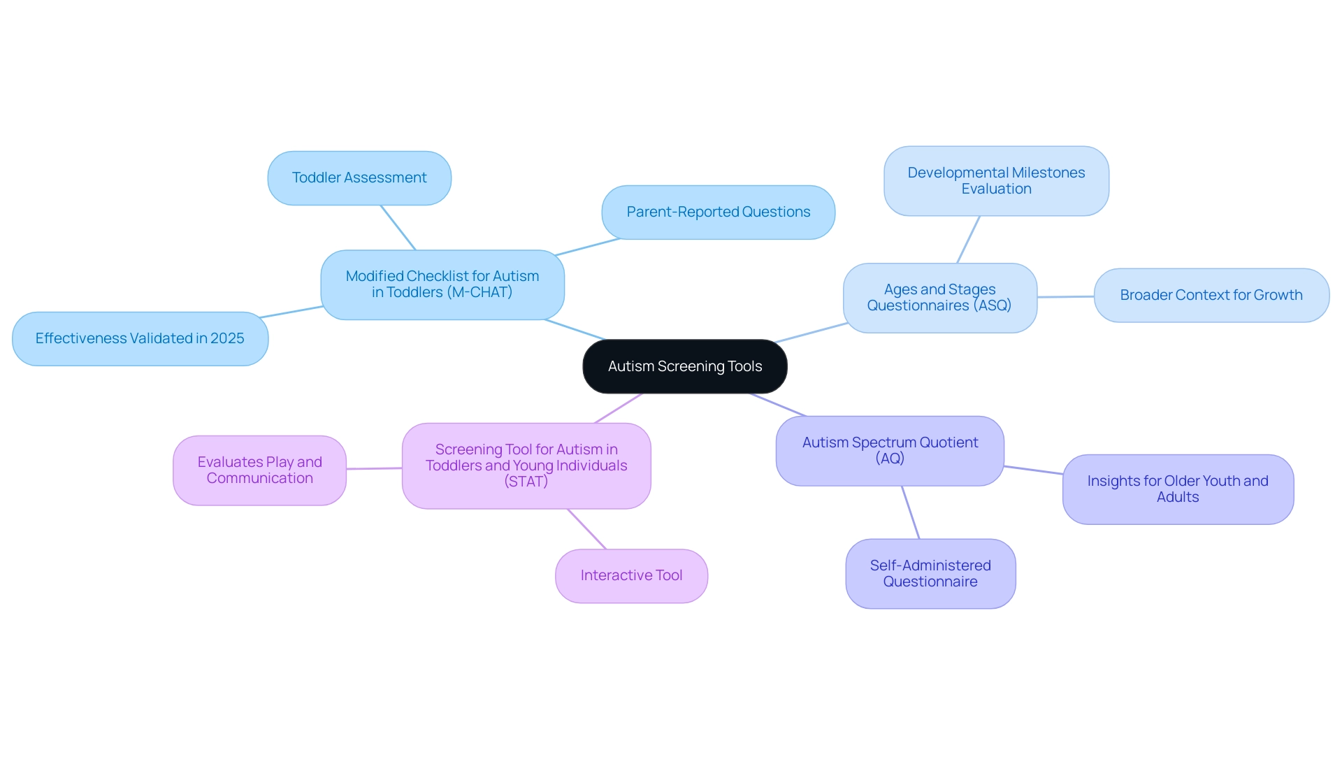 Each branch represents a different screening tool, with sub-branches detailing their specific features and target demographics.