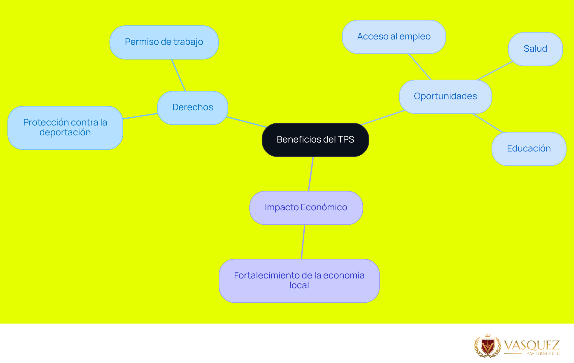 El nodo central representa los beneficios generales del TPS. Las ramas muestran diferentes categorías de beneficios, y las sub-ramas detallan derechos y oportunidades específicas, ayudando a entender cómo se relacionan entre sí.