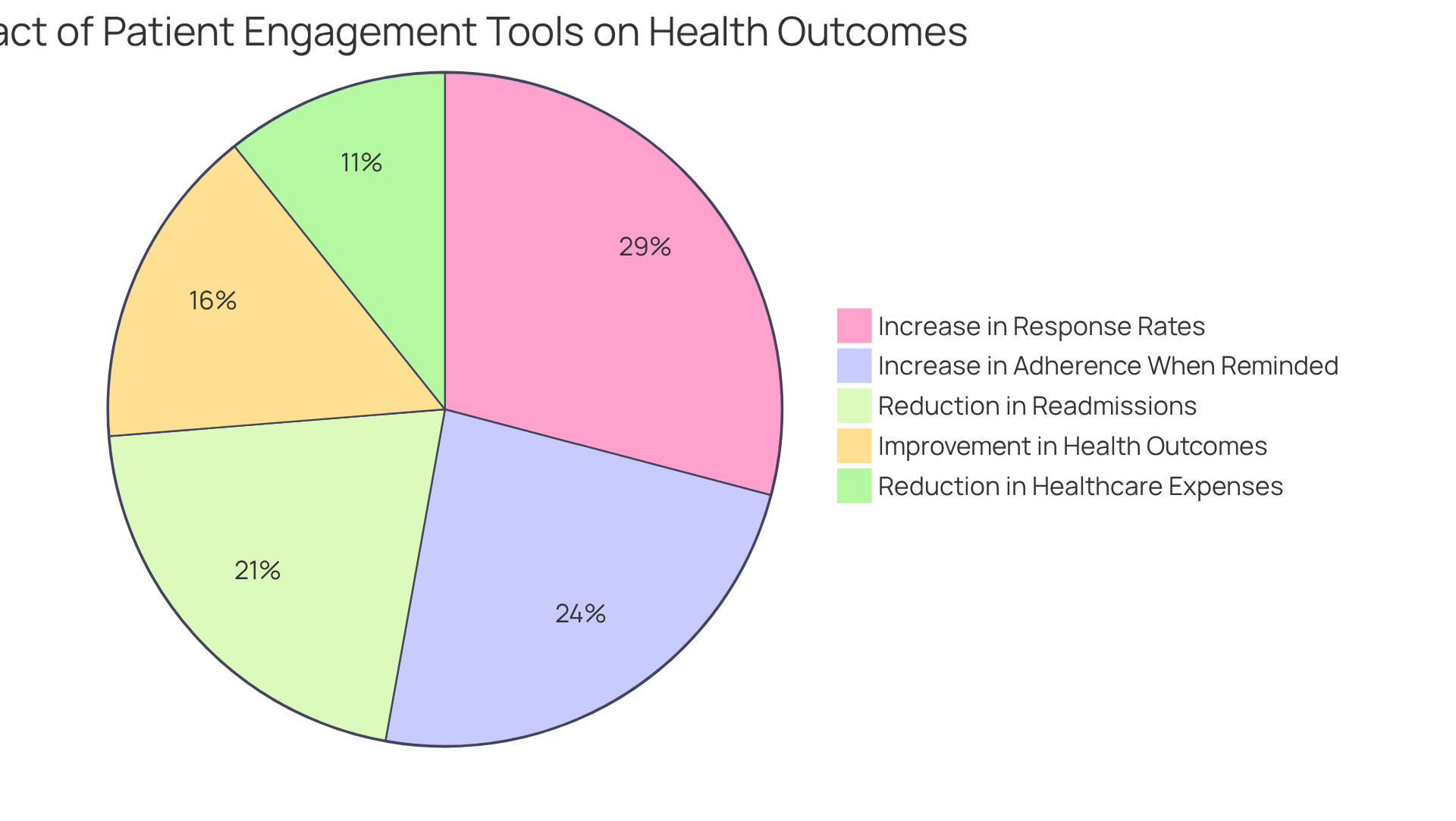 Each slice of the pie shows the percentage impact of different aspects of patient engagement tools. Larger slices indicate more significant effects on health outcomes, making it easy to see where the biggest benefits lie.