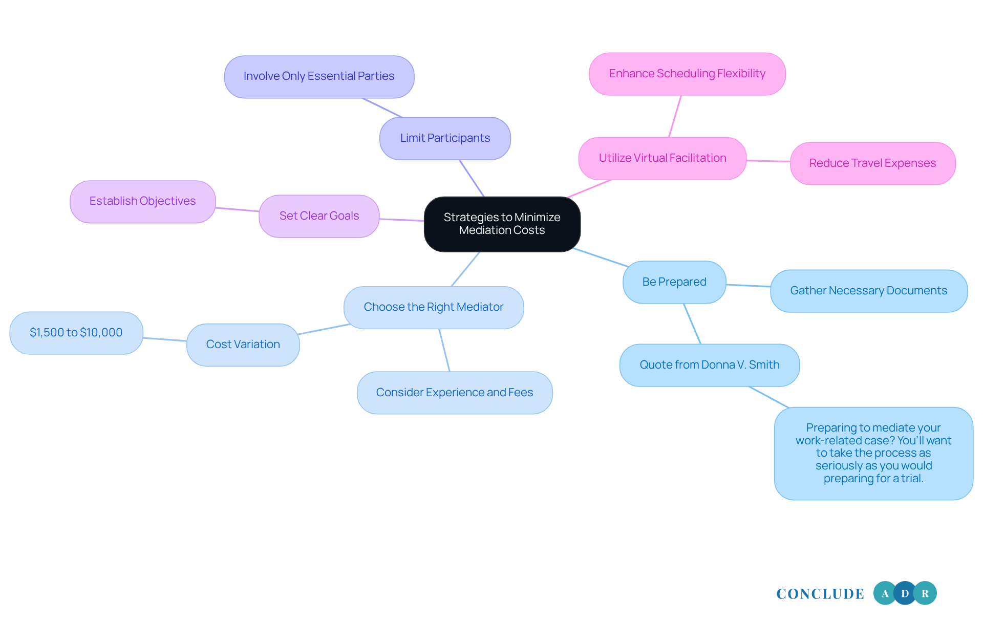 The central node represents the main goal of minimizing costs in mediation. Each branch shows a specific strategy, and sub-branches provide additional details or important quotes. This layout helps you see how each strategy contributes to the overall goal.