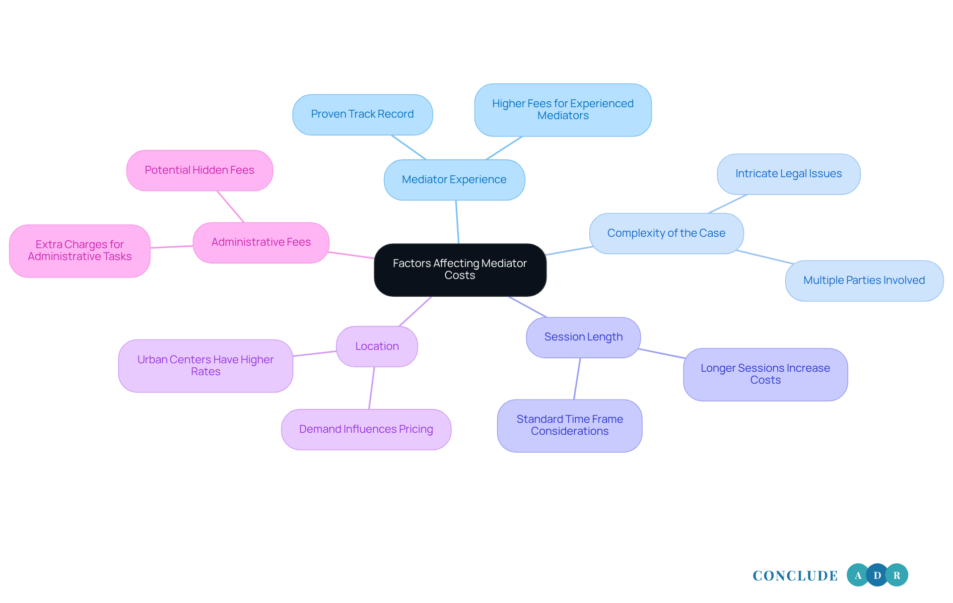 The center shows the main topic, and each branch represents a different factor that can affect the cost of hiring a mediator. Follow the branches to see how each factor contributes to the overall pricing.