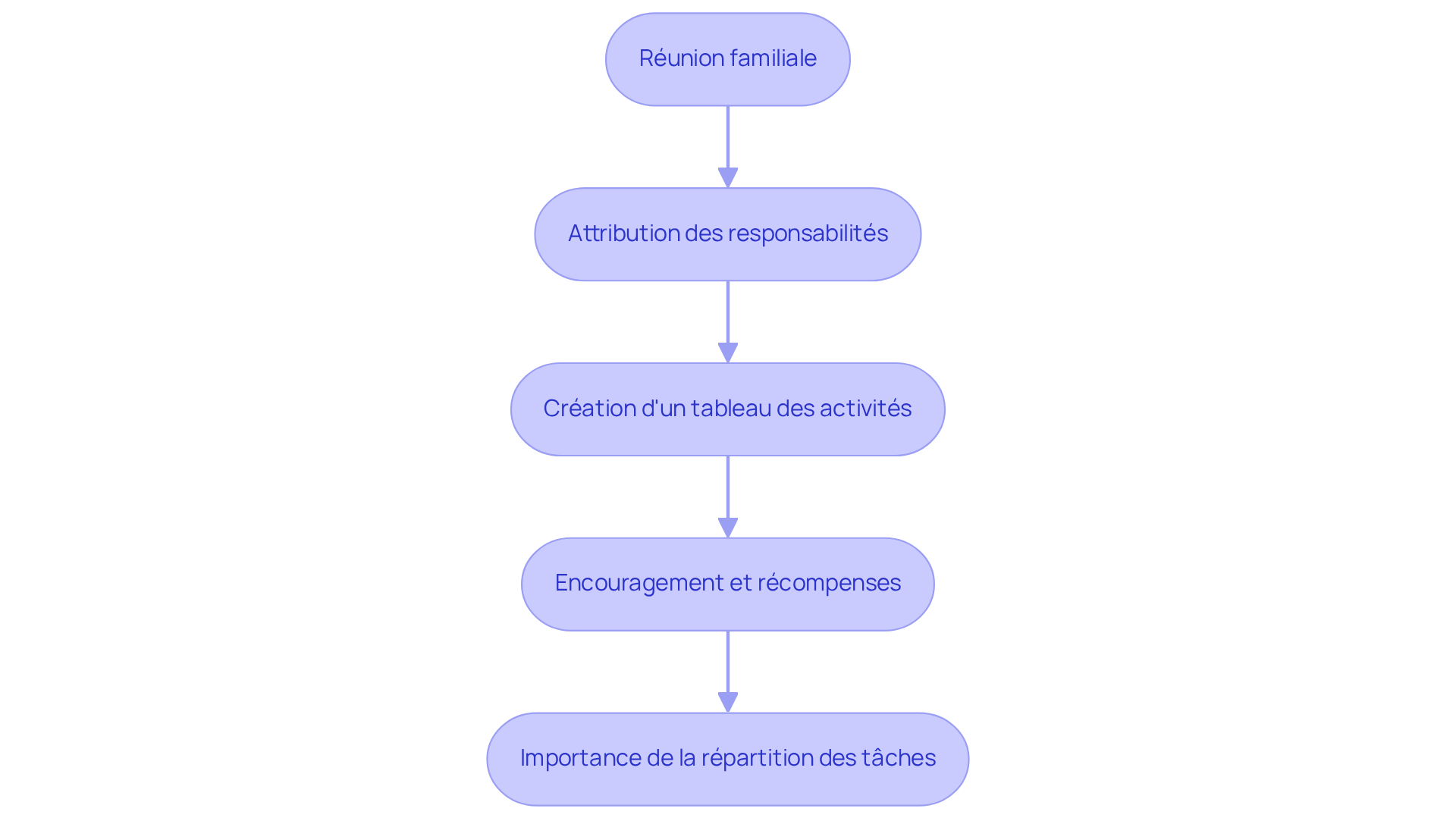Chaque étape montre ce que vous devez faire pour impliquer votre famille dans le nettoyage. Suivez les flèches pour voir comment chaque action mène à la suivante.