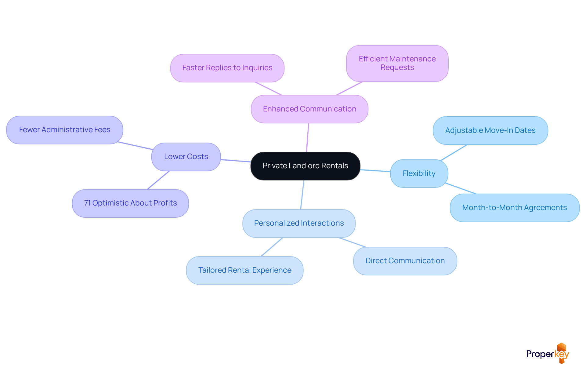 This mindmap illustrates the advantages of choosing private landlords for rentals. Each branch represents a key benefit, and the sub-branches provide specific examples or statistics that support these benefits. Follow the branches to see how each aspect contributes to a better rental experience. This mindmap illustrates the advantages of choosing private landlords for rentals. Each branch represents a key benefit, and the sub-branches provide specific examples or statistics that support these benefits. Follow the branches to see how each aspect contributes to a better rental experience.