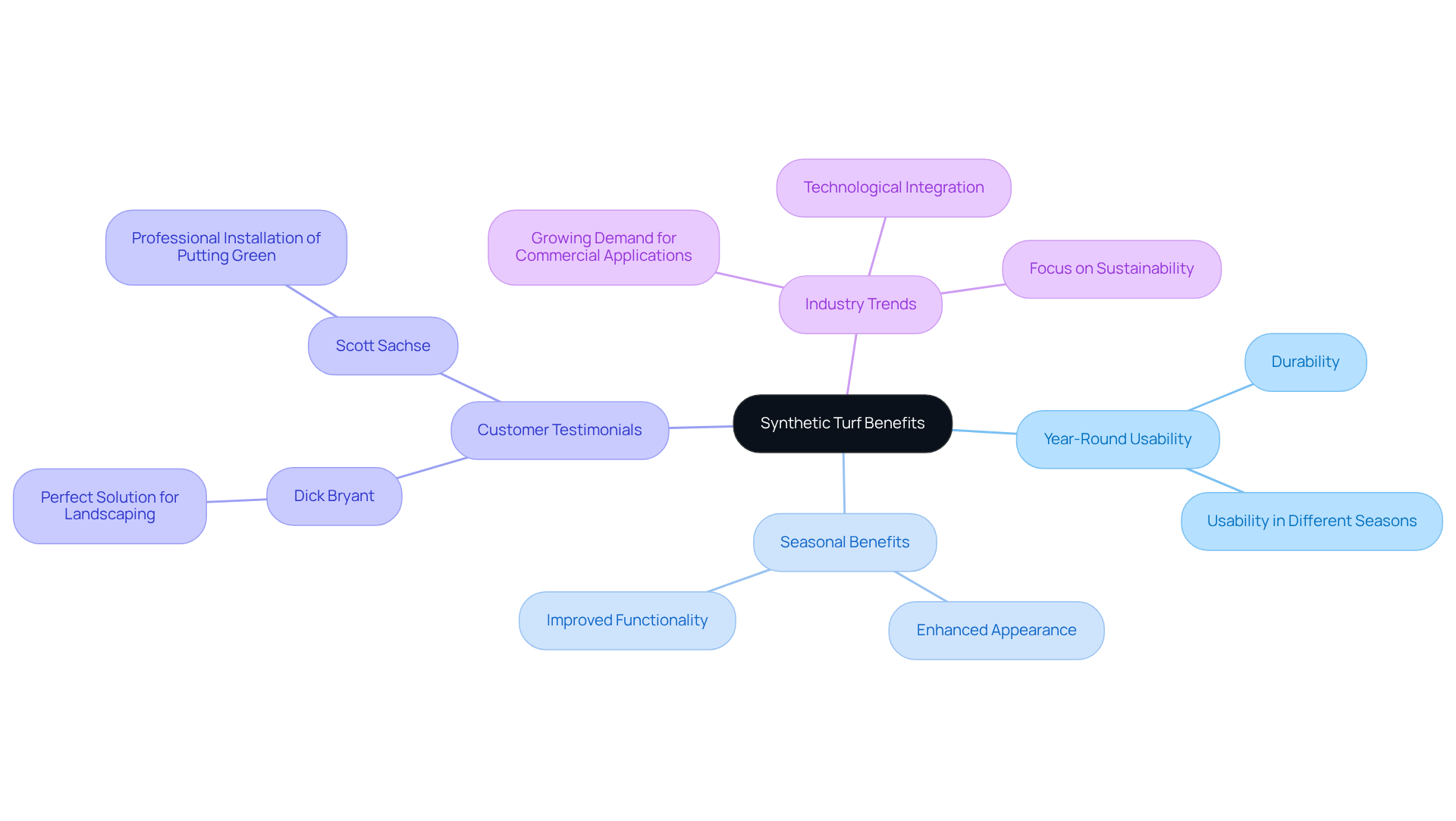This mindmap illustrates the various advantages of synthetic turf. Start at the center with the main topic, then explore how it remains usable all year, the benefits across seasons, and what customers are saying about their experiences.