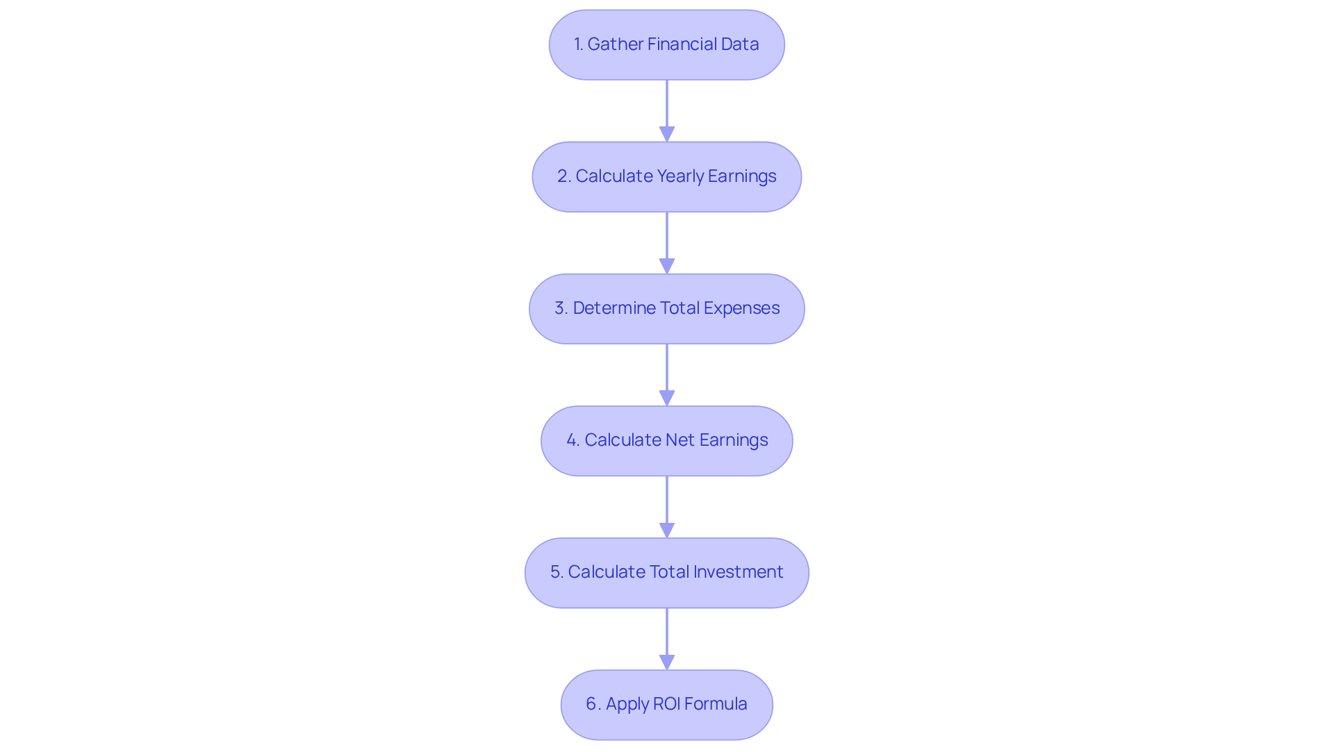 Each box represents a step in calculating your rental property ROI. Follow the arrows to see how to move from one step to the next, ensuring you gather all necessary information and perform the calculations correctly.