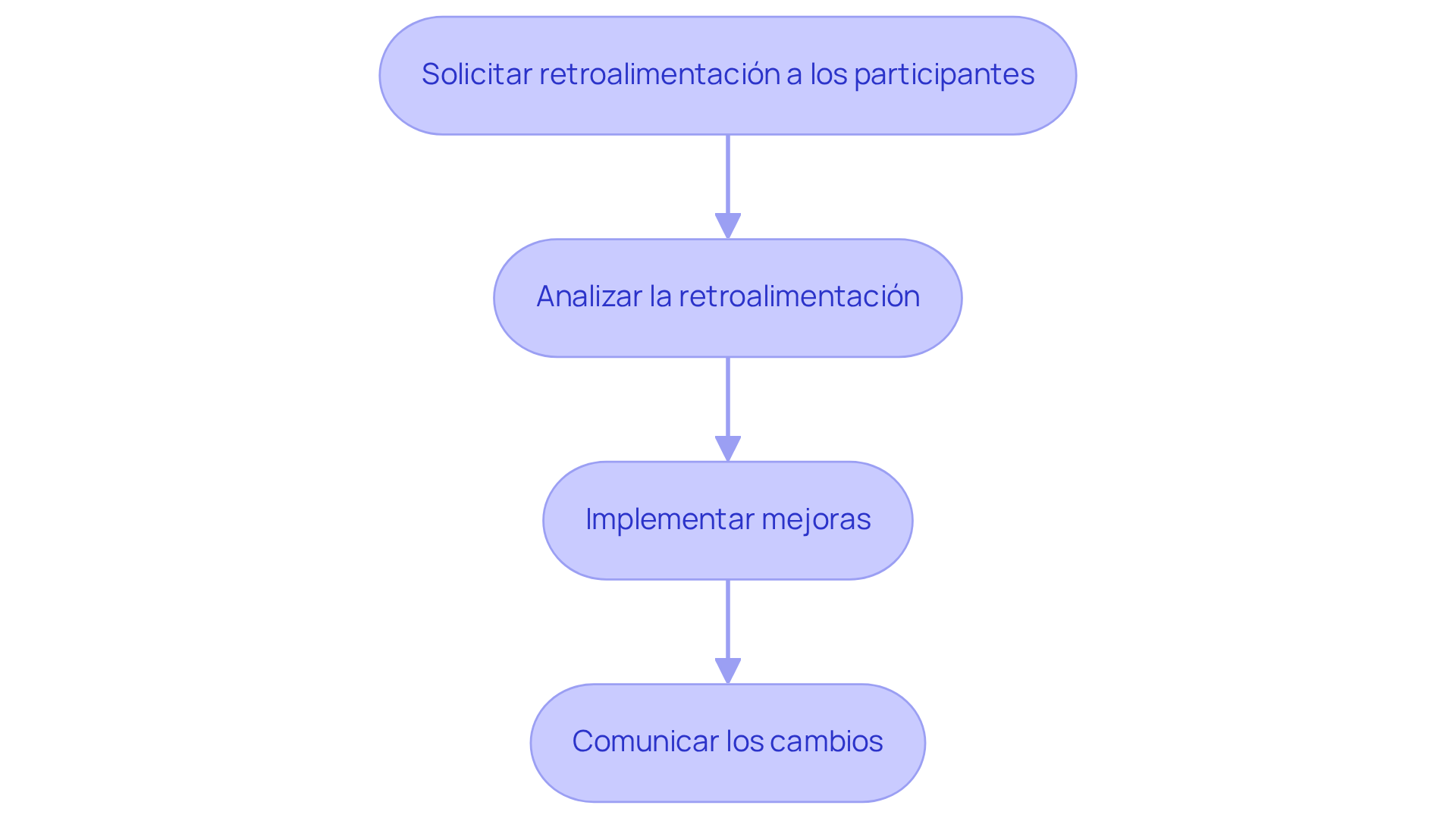Cada cuadro representa un paso en el proceso de evaluación de la reunión. Sigue las flechas para ver cómo cada acción lleva a la siguiente, asegurando que se recoja y utilice la retroalimentación de manera efectiva.