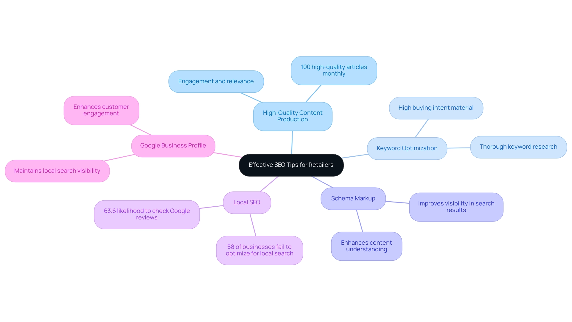 Each main branch represents a key SEO strategy, with sub-branches detailing specific tactics or relevant statistics related to that strategy.