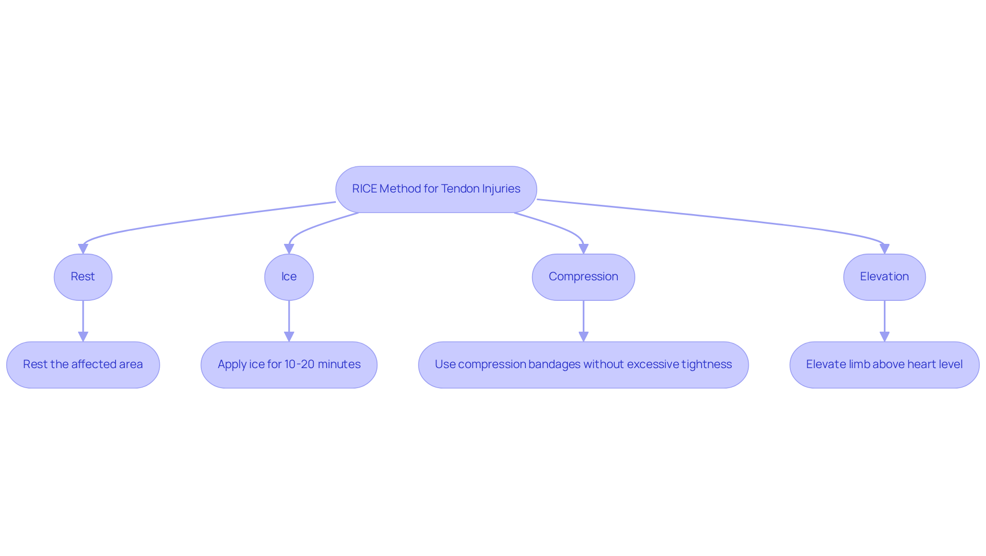 Follow the arrows to see how to apply the RICE method step-by-step. Each box represents an important action to take for recovery - rest, ice, compression, and elevation - to help you heal effectively.