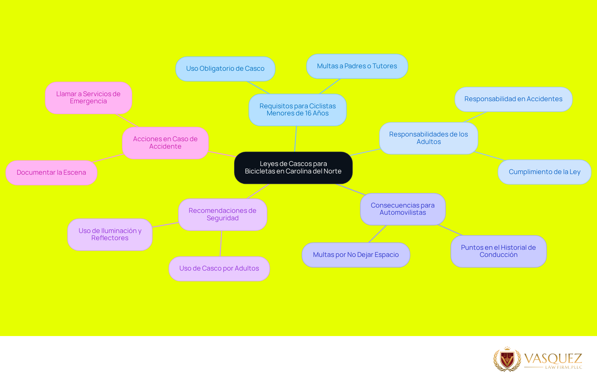 El nodo central representa la ley principal, y las ramas muestran diferentes aspectos de la ley, como quiénes deben usar casco, las responsabilidades de los adultos y las consecuencias de no cumplir con las normas.