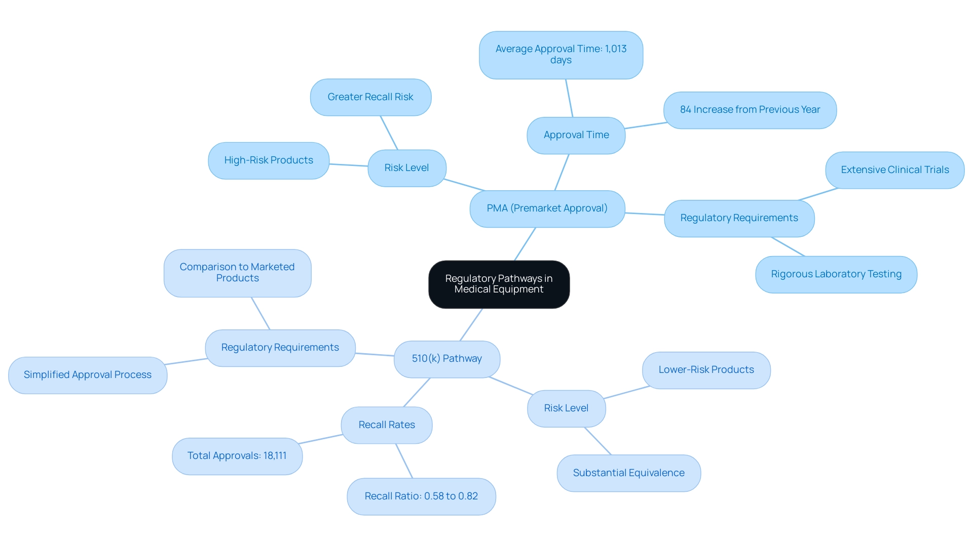 Blue represents the PMA pathway and green represents the 510(k) pathway, with sub-branches detailing specific aspects of each.