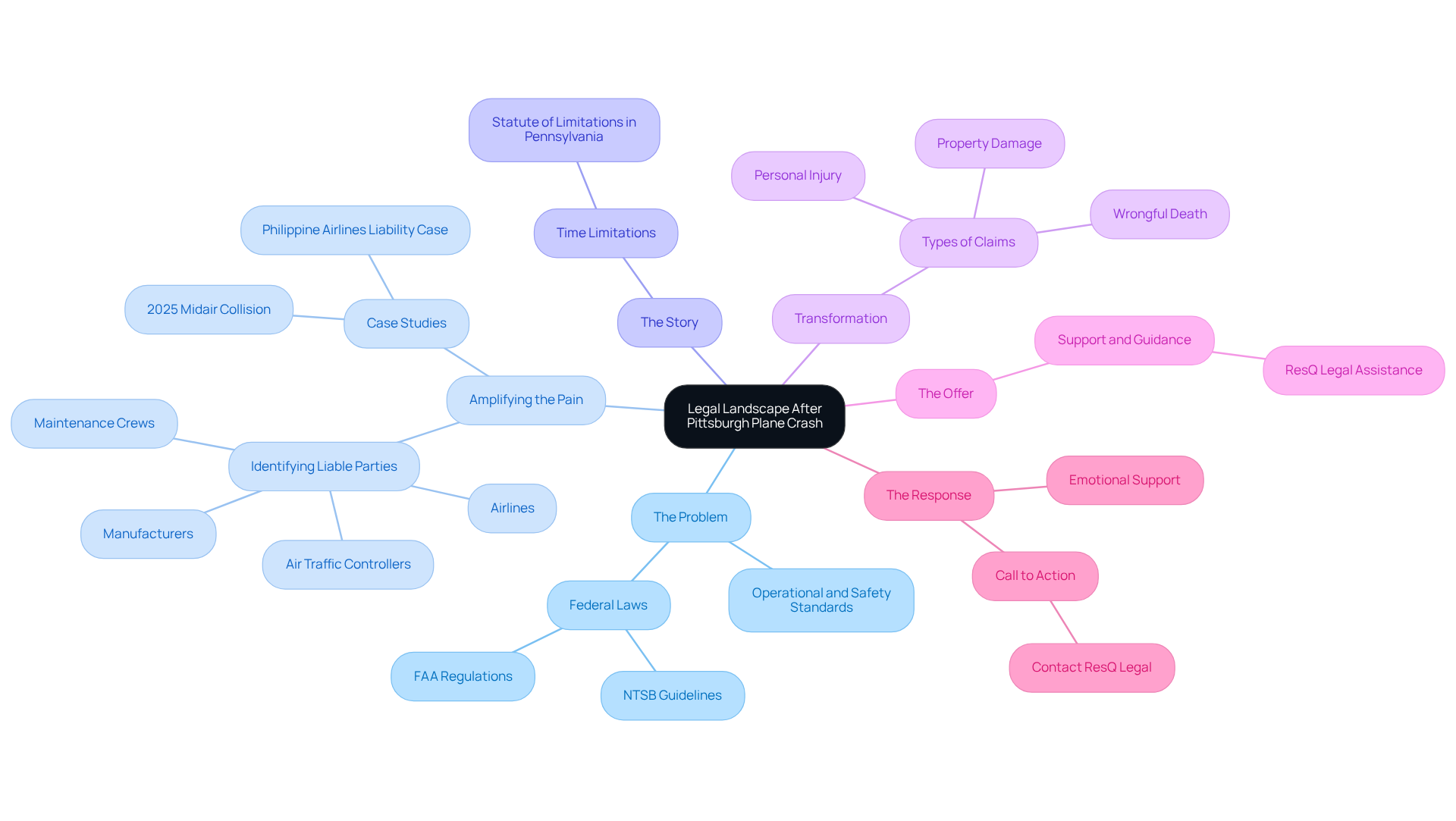 The central node represents the main topic, while the branches show different aspects of the legal situation. Each branch helps you explore specific details, making it easier to understand the complexities involved.