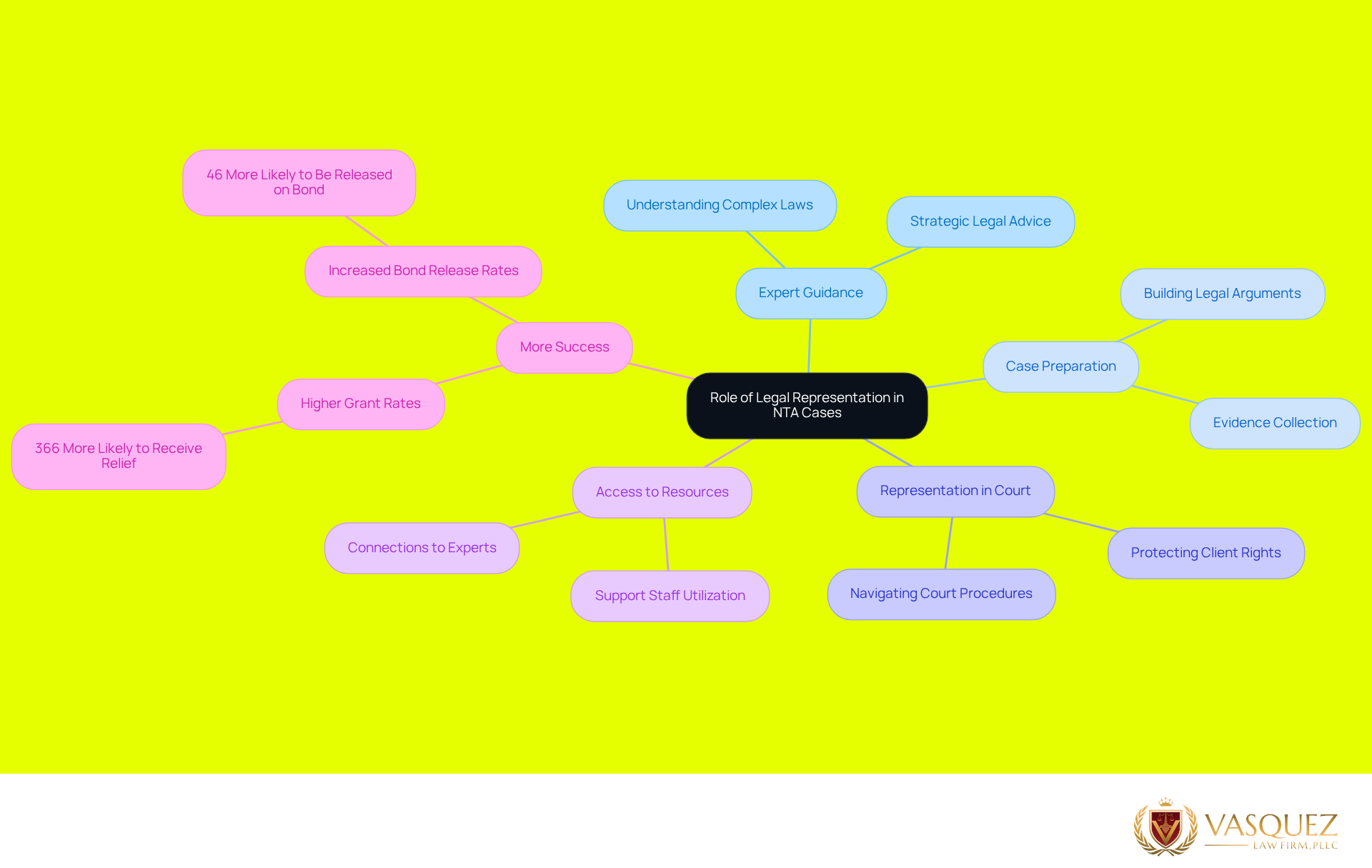 This mindmap illustrates why having an immigration attorney is crucial during NTA hearings. Each branch represents a key reason, showing how they all connect to the central idea of legal support. Follow the branches to understand the benefits of having an attorney by your side.