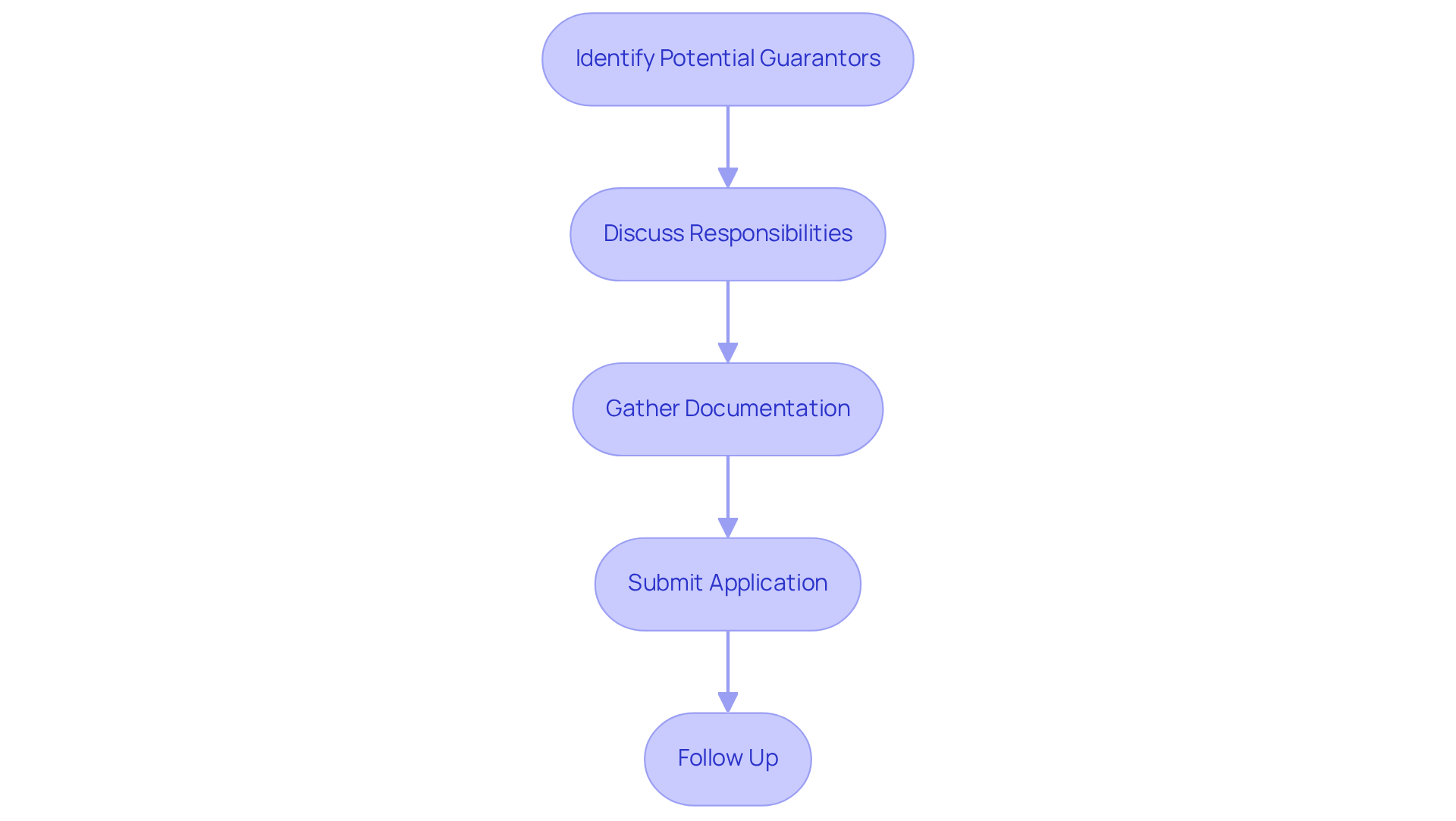Each box represents a step you need to take to secure a guarantor. Follow the arrows to see how each step leads to the next, making it easier to navigate the rental application process.
