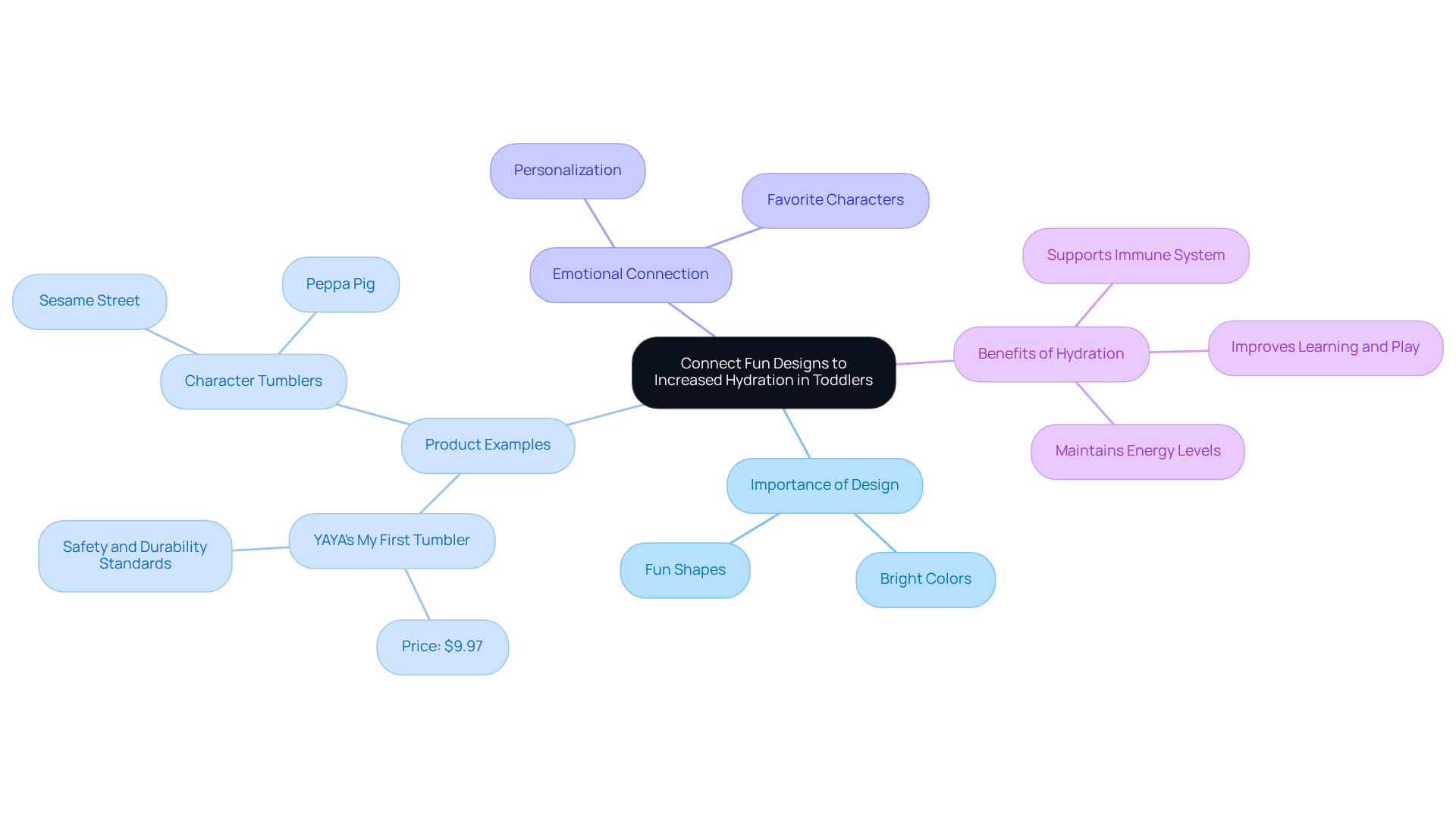 This mindmap shows how fun drinkware designs can help toddlers stay hydrated. Start at the center with the main idea, then explore how different aspects like colors, product examples, and emotional connections contribute to making drinking water enjoyable for kids. This mindmap shows how fun drinkware designs can help toddlers stay hydrated. Start at the center with the main idea, then explore how different aspects like colors, product examples, and emotional connections contribute to making drinking water enjoyable for kids.