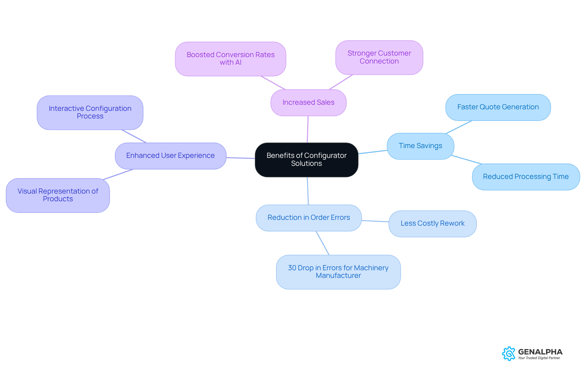 The central node represents the main topic, while the branches show different benefits. Each sub-branch provides more detail or examples, helping you understand how configurator solutions can enhance business operations.