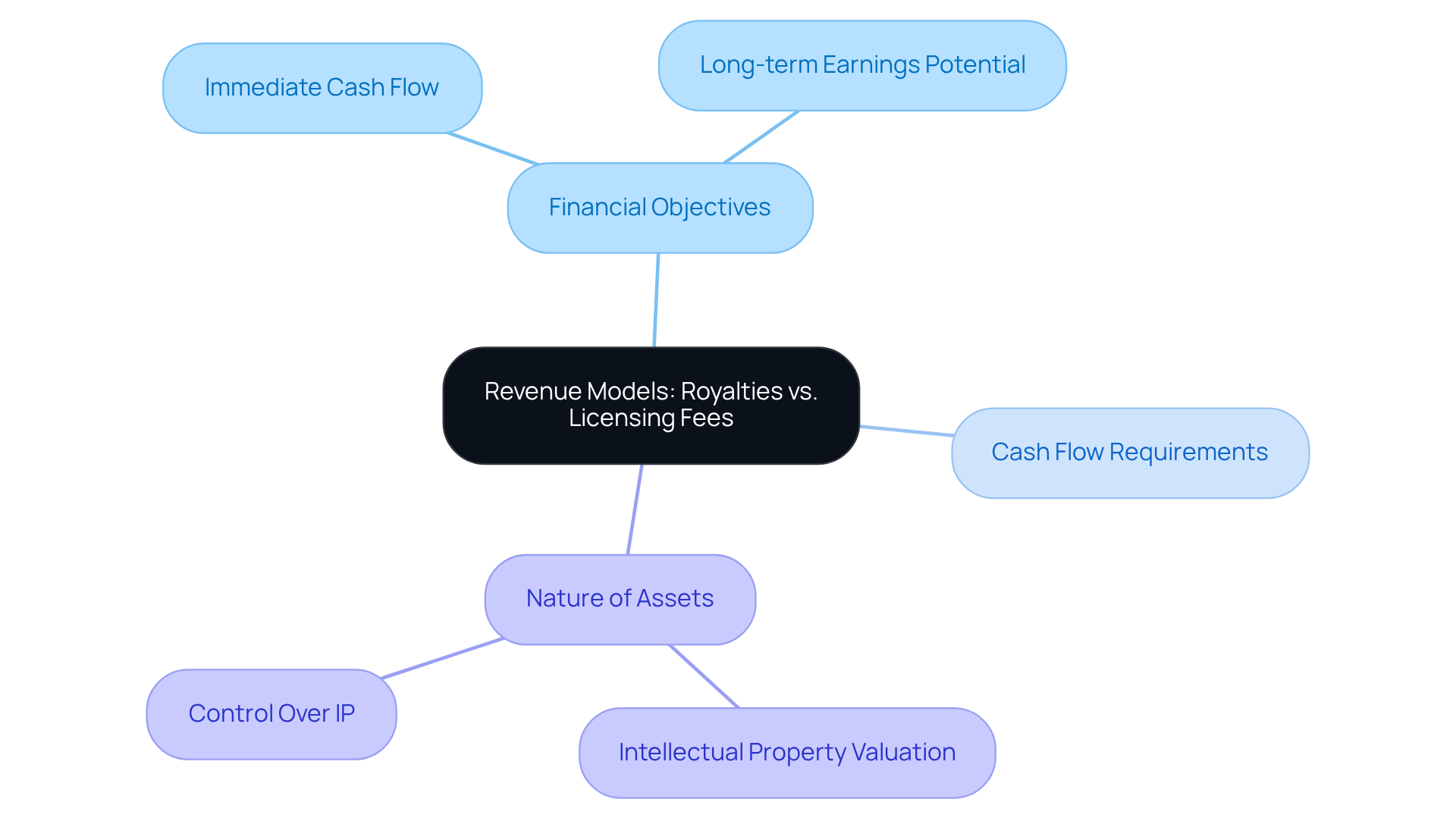 This mindmap helps you explore the decision-making process between royalties and licensing fees. Start at the center with the main topic, then follow the branches to see the key considerations and how they relate to each other. Each branch represents an important factor to think about when choosing the right revenue model. This mindmap helps you explore the decision-making process between royalties and licensing fees. Start at the center with the main topic, then follow the branches to see the key considerations and how they relate to each other. Each branch represents an important factor to think about when choosing the right revenue model.