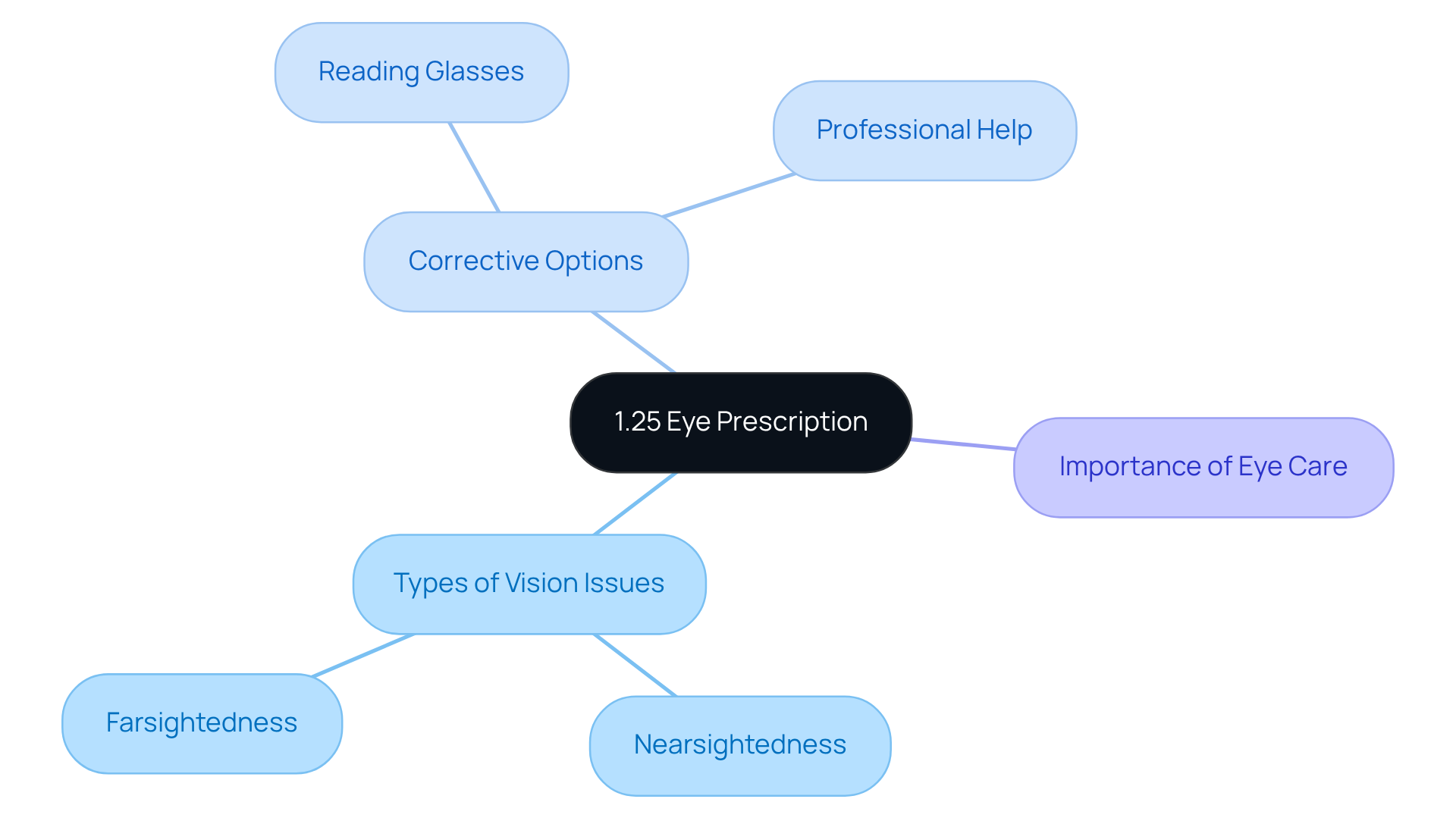 This mindmap starts with the main topic in the center and branches out to show related ideas. Each branch represents a different aspect of understanding a 1.25 eye prescription, helping you see how they connect and what options you have.