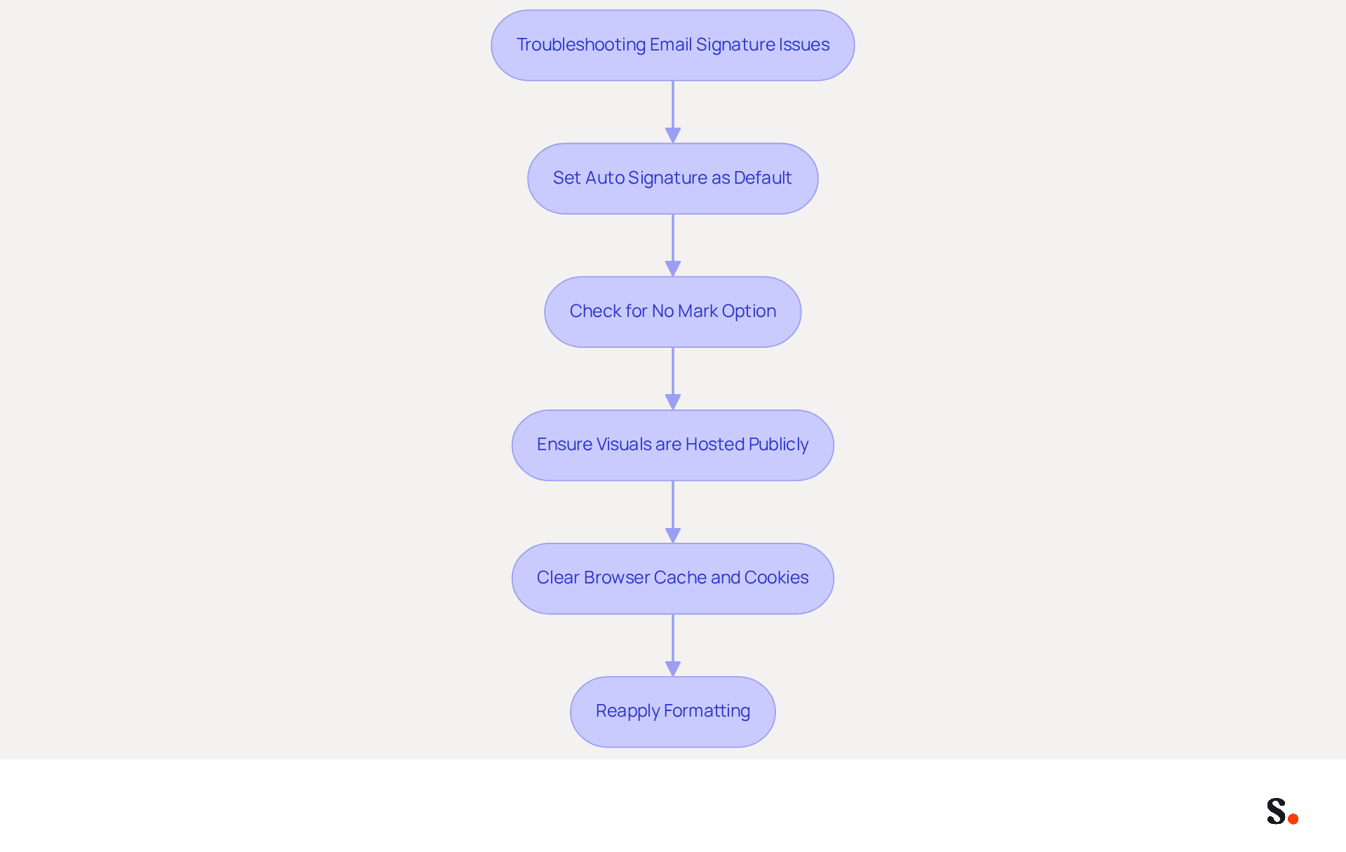 Follow the steps in the flowchart to resolve common issues with your email signature in Gmail. Each box represents a specific action you need to take, and the arrows guide you through the process. Follow the steps in the flowchart to resolve common issues with your email signature in Gmail. Each box represents a specific action you need to take, and the arrows guide you through the process.