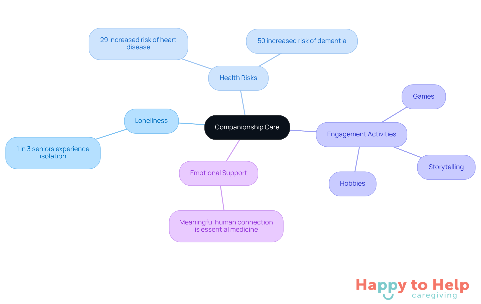 The central node represents companionship care, while the branches illustrate the various aspects related to loneliness and its effects on seniors. Each branch highlights important statistics and activities that contribute to improving the quality of life for older adults.