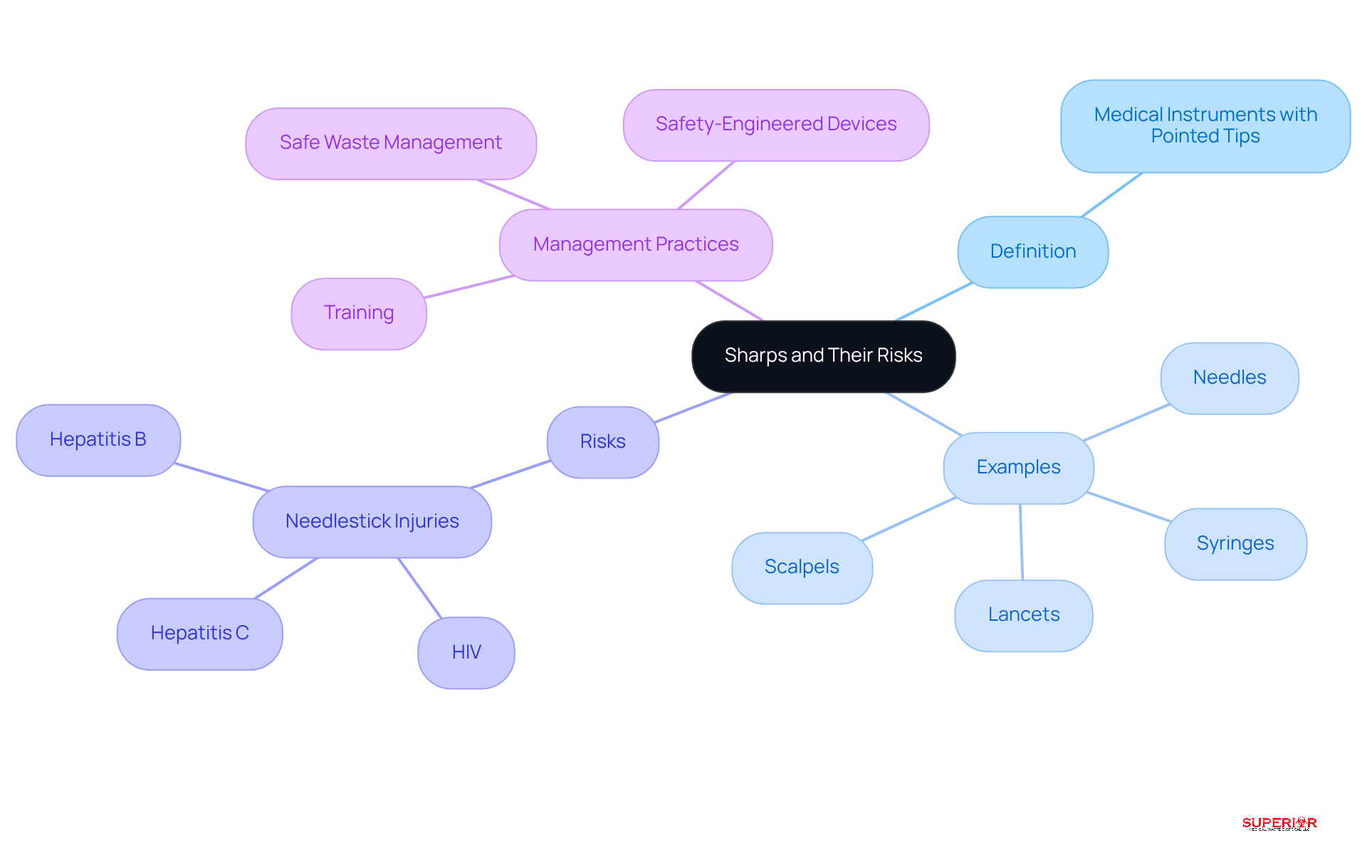 The central node represents the main topic of sharps. Each branch shows related information, such as examples of sharps, the risks they pose, and how to manage them safely. Follow the branches to explore each aspect in detail. The central node represents the main topic of sharps. Each branch shows related information, such as examples of sharps, the risks they pose, and how to manage them safely. Follow the branches to explore each aspect in detail.