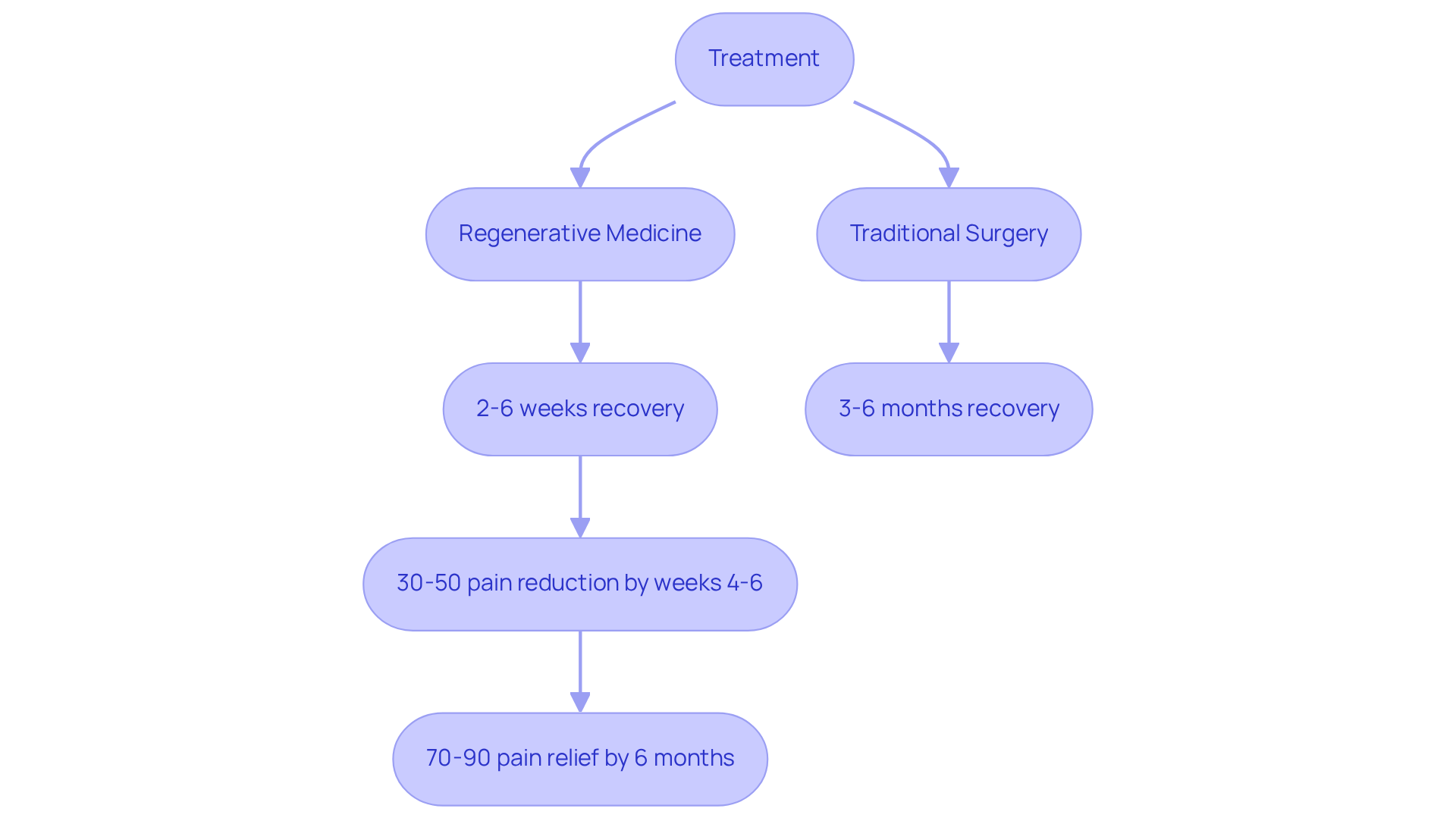 This flowchart shows the recovery timeline for two treatment methods. Follow the arrows to see how quickly you can expect to recover with regenerative medicine compared to traditional surgery, along with the expected pain relief at different stages.