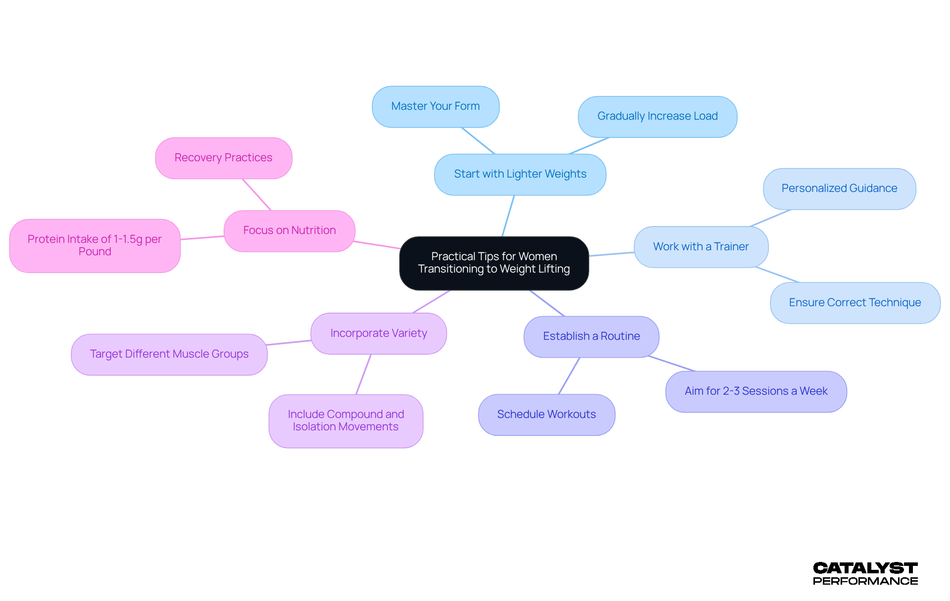 This mindmap shows essential tips for women starting weight lifting. Each branch represents a key area of focus, with further details to guide you on your journey. Follow the branches to explore each tip and how they connect to your overall strength training experience. This mindmap shows essential tips for women starting weight lifting. Each branch represents a key area of focus, with further details to guide you on your journey. Follow the branches to explore each tip and how they connect to your overall strength training experience.