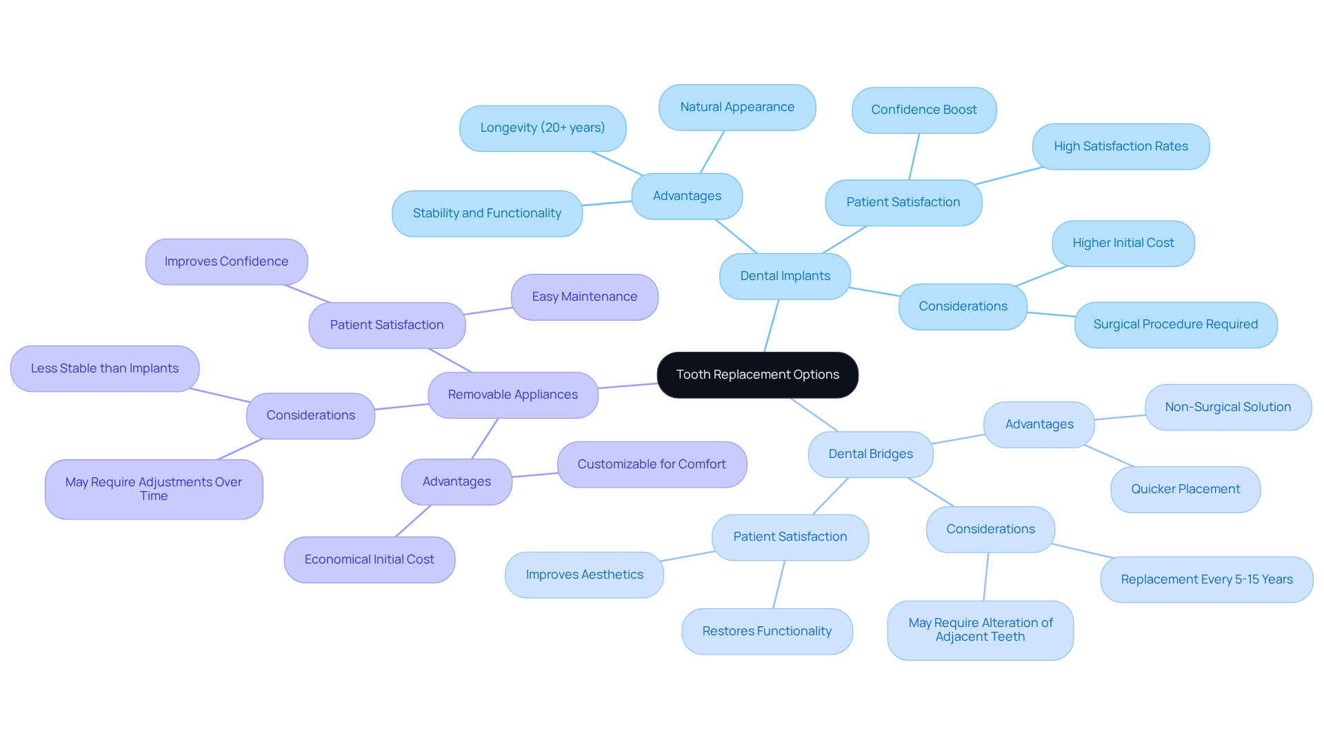 The central node represents the main topic of tooth replacement options. Each branch shows a different method, with further details on benefits and considerations. This layout helps you quickly understand the choices available for replacing teeth.