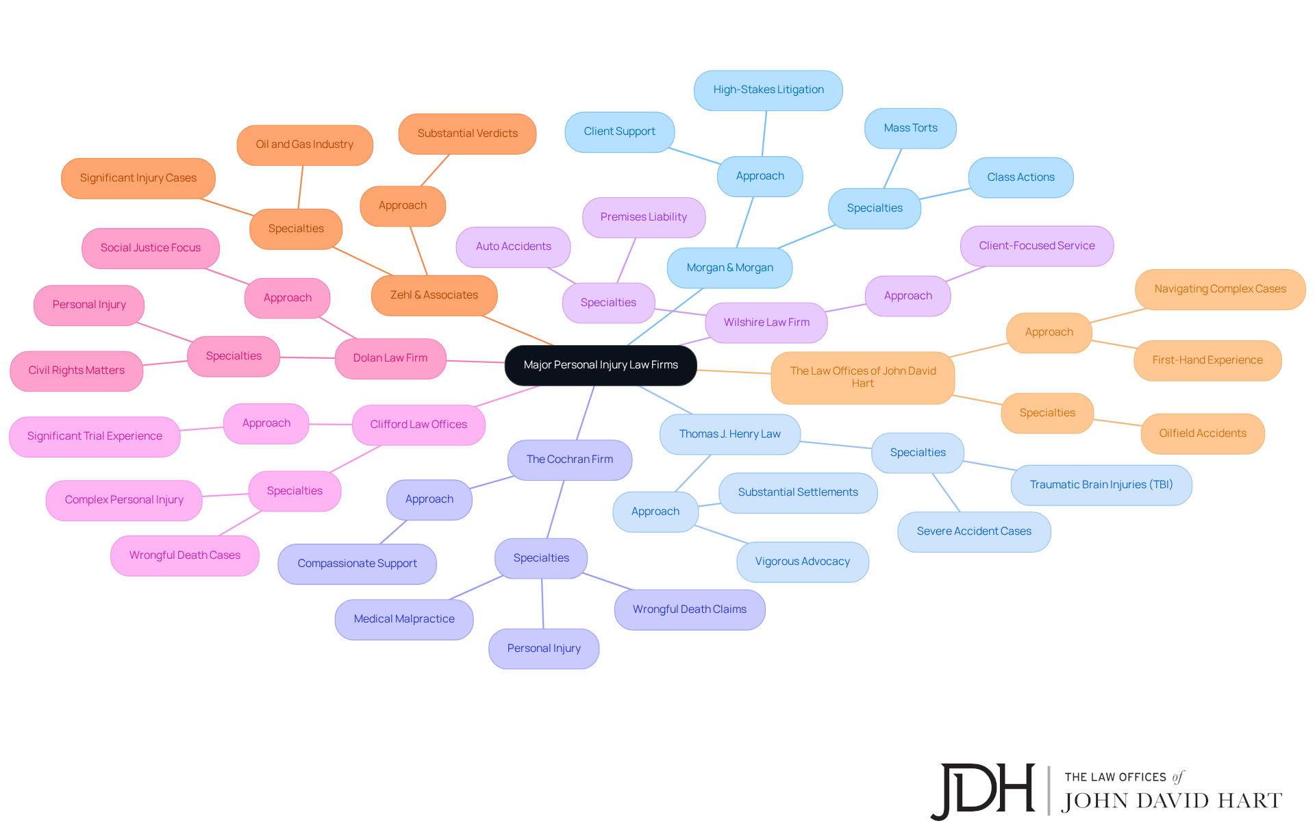 Start at the center with the main topic of personal injury law firms. Each branch represents a different firm, and the sub-branches highlight what they specialize in. This way, you can easily see which firm focuses on what area.
