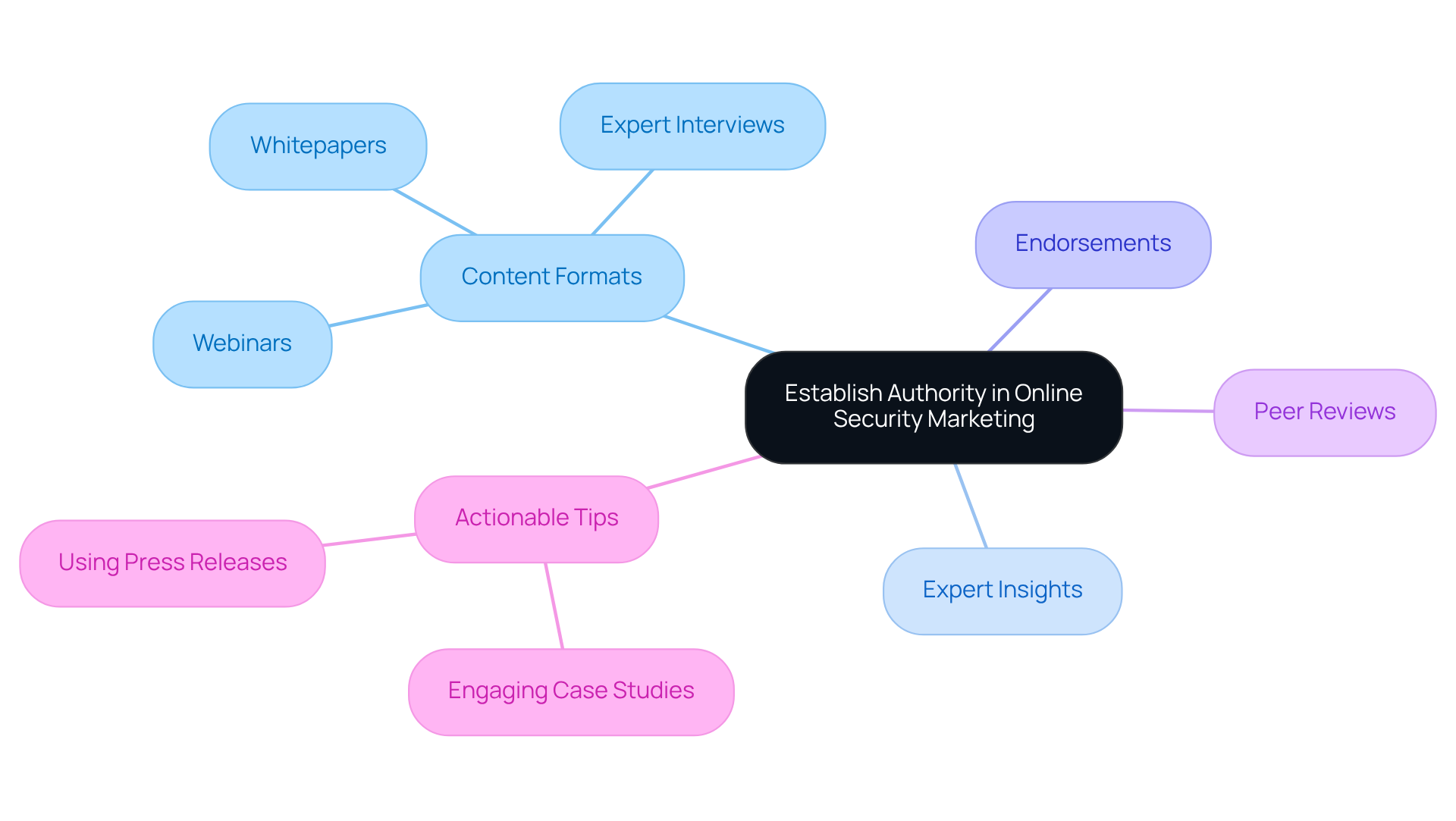 The central node represents the key concept. The branches show different strategies and content types that help build authority and credibility in online security marketing. The central node represents the key concept. The branches show different strategies and content types that help build authority and credibility in online security marketing.