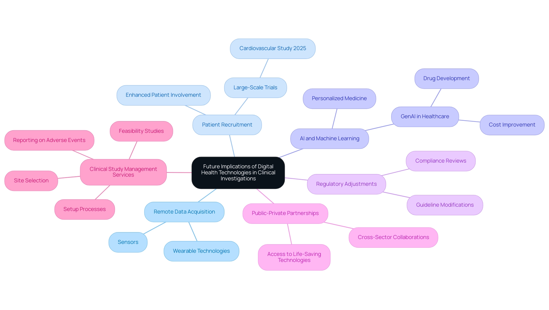 The central node represents the overarching theme, with branches indicating main categories and sub-branches detailing specific elements related to digital health technologies.