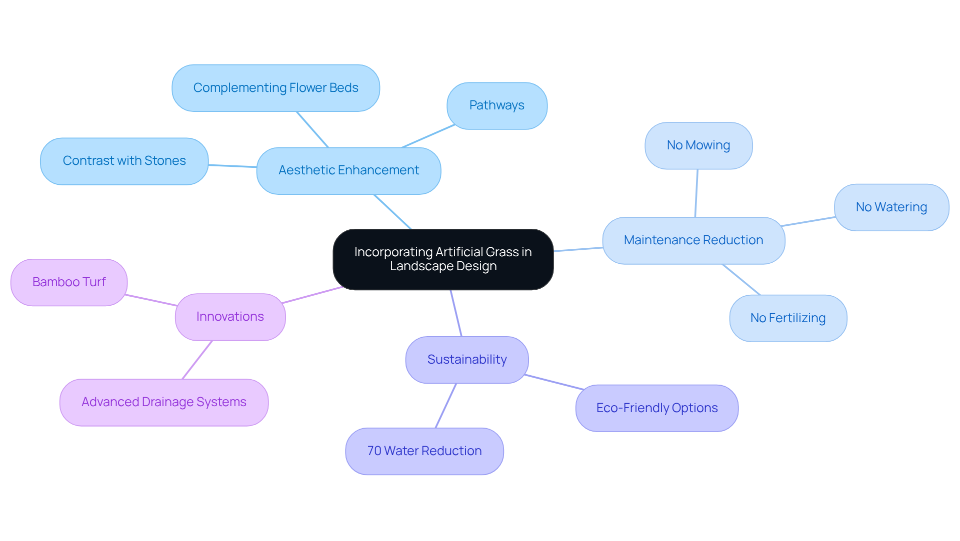 The central idea is about using artificial grass in landscaping. Each branch represents a key benefit or aspect, showing how they all connect to enhance your outdoor space. The central idea is about using artificial grass in landscaping. Each branch represents a key benefit or aspect, showing how they all connect to enhance your outdoor space.