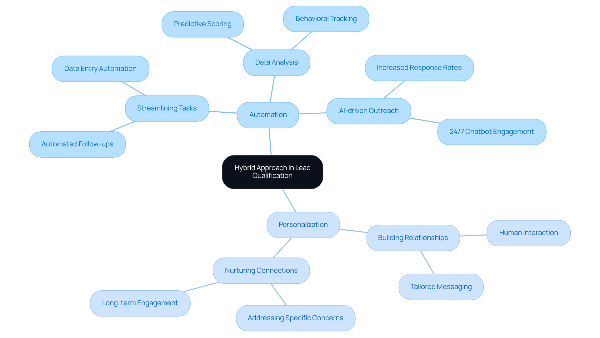 The central node shows the main concept, while branches highlight key components of the hybrid approach. Each color-coded section helps you see how automation and personalization contribute to effective lead qualification.