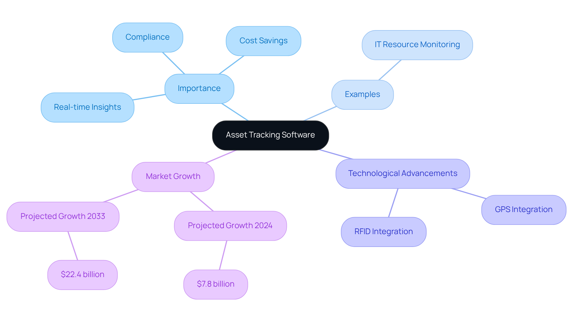 The central node represents asset tracking software, with branches showing its importance, examples, advancements, and market growth. Each branch highlights key points related to the main topic, making it easy to grasp the overall significance.