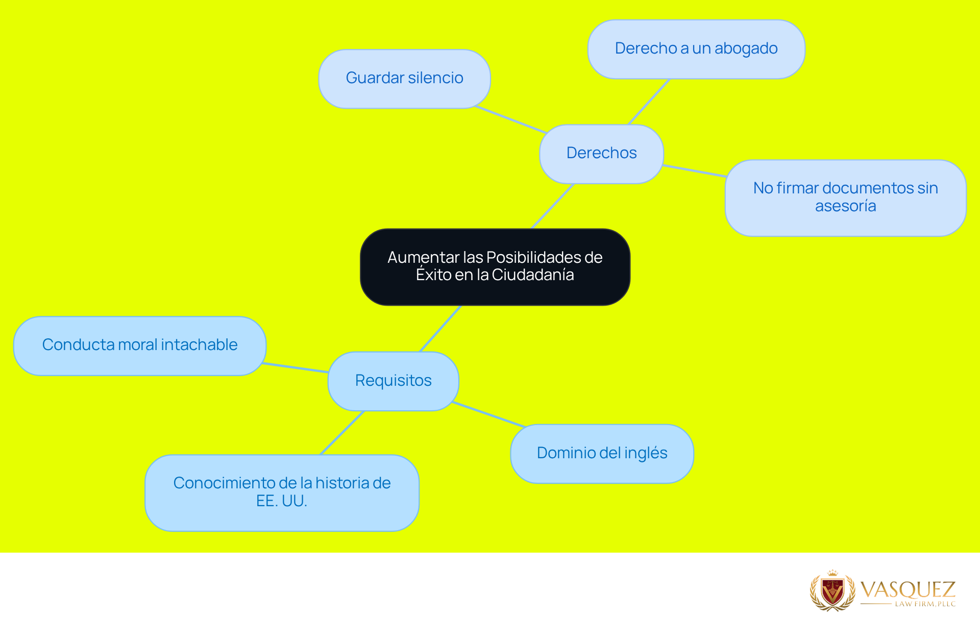 El nodo central representa el objetivo de aumentar las posibilidades de éxito en la ciudadanía. Las ramas muestran los requisitos y derechos que son cruciales para el proceso. Cada punto bajo 'Requisitos' o 'Derechos' es un paso o un derecho que los solicitantes deben conocer y entender.