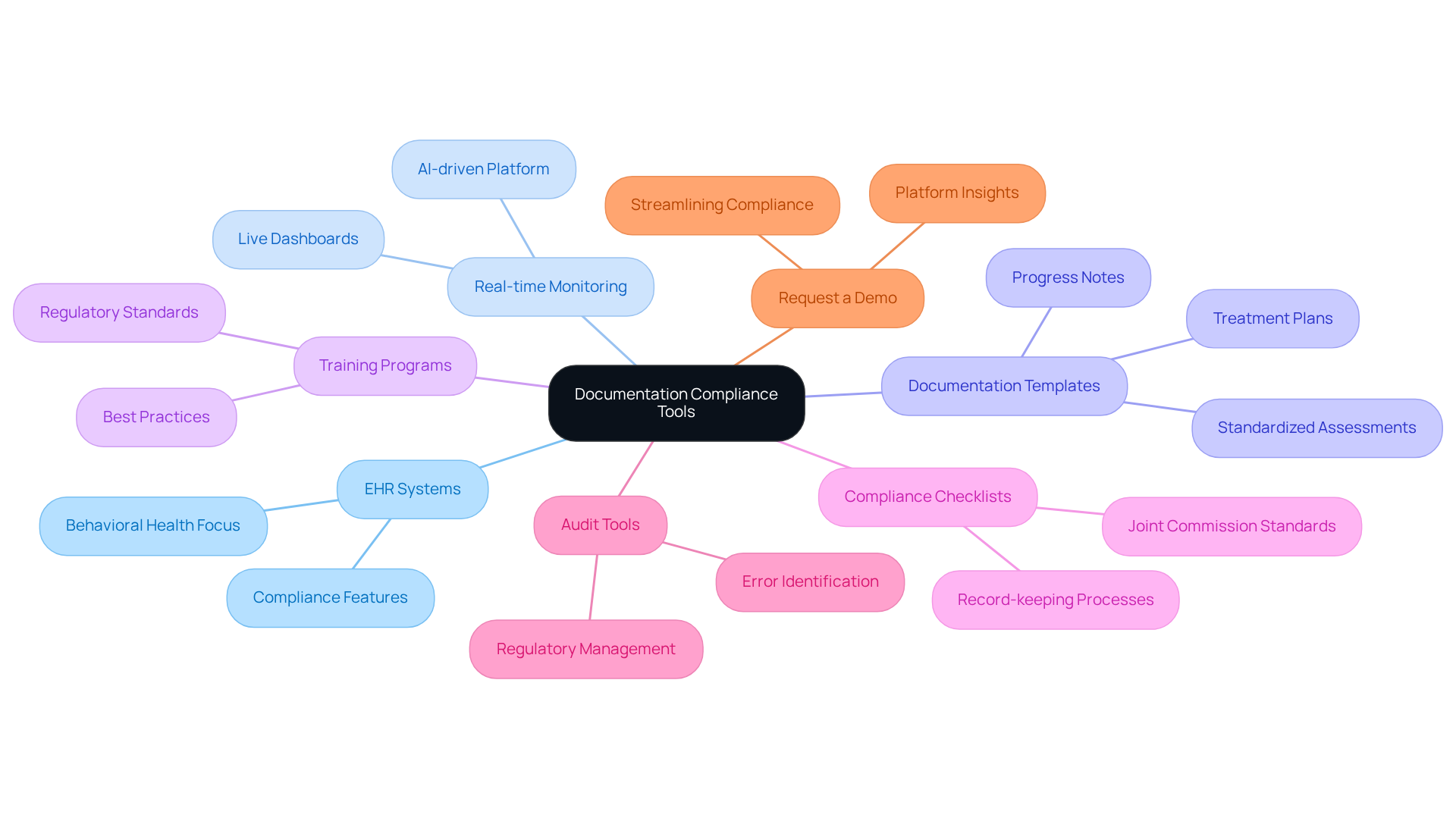 The central node represents the main goal of compliance, while each branch shows a specific tool or resource that can help achieve it. Explore each branch to understand how these tools contribute to better documentation practices.