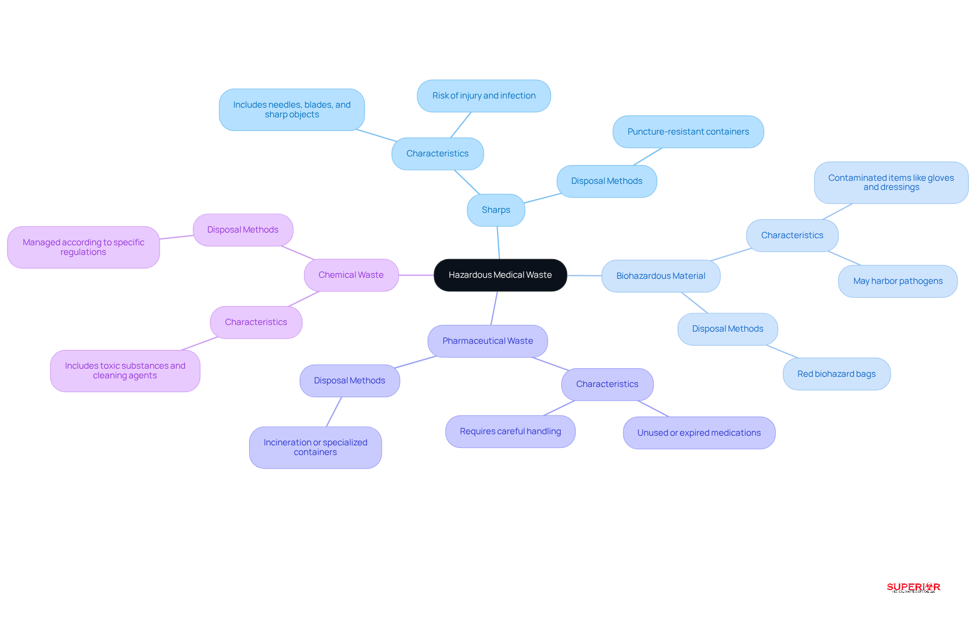 The central node represents hazardous medical waste, while the branches show different categories. Each category includes specific traits and disposal methods, helping you understand how to manage each type safely.