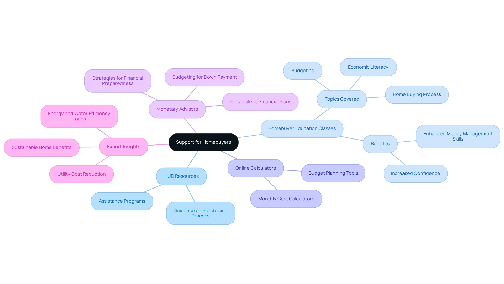 The central node represents support for homebuyers, with branches showing various resources available to assist in the home buying process.