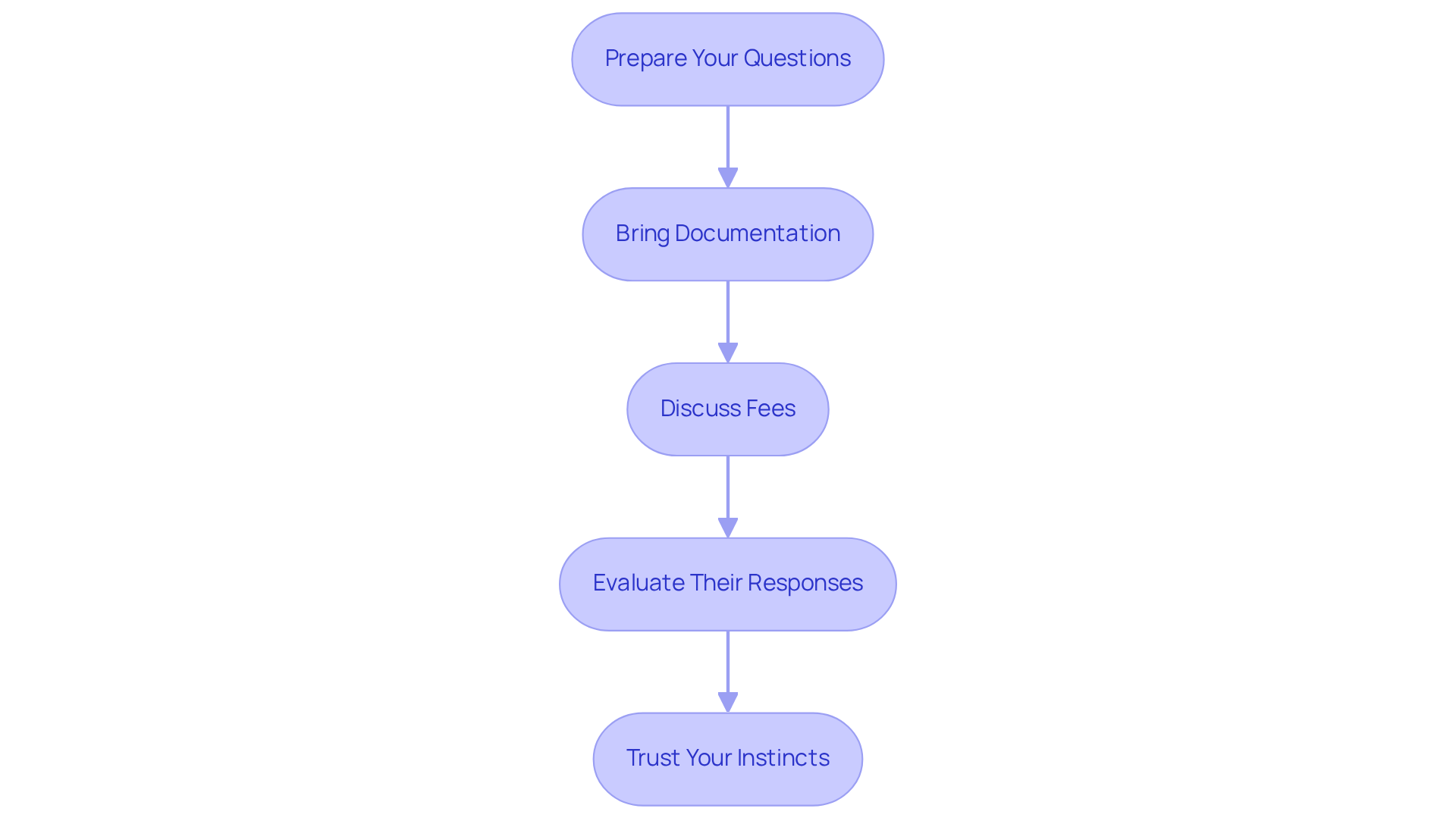 Each box represents a step in the consultation process. Follow the arrows to see how to prepare and what to do during your meetings with lawyers.