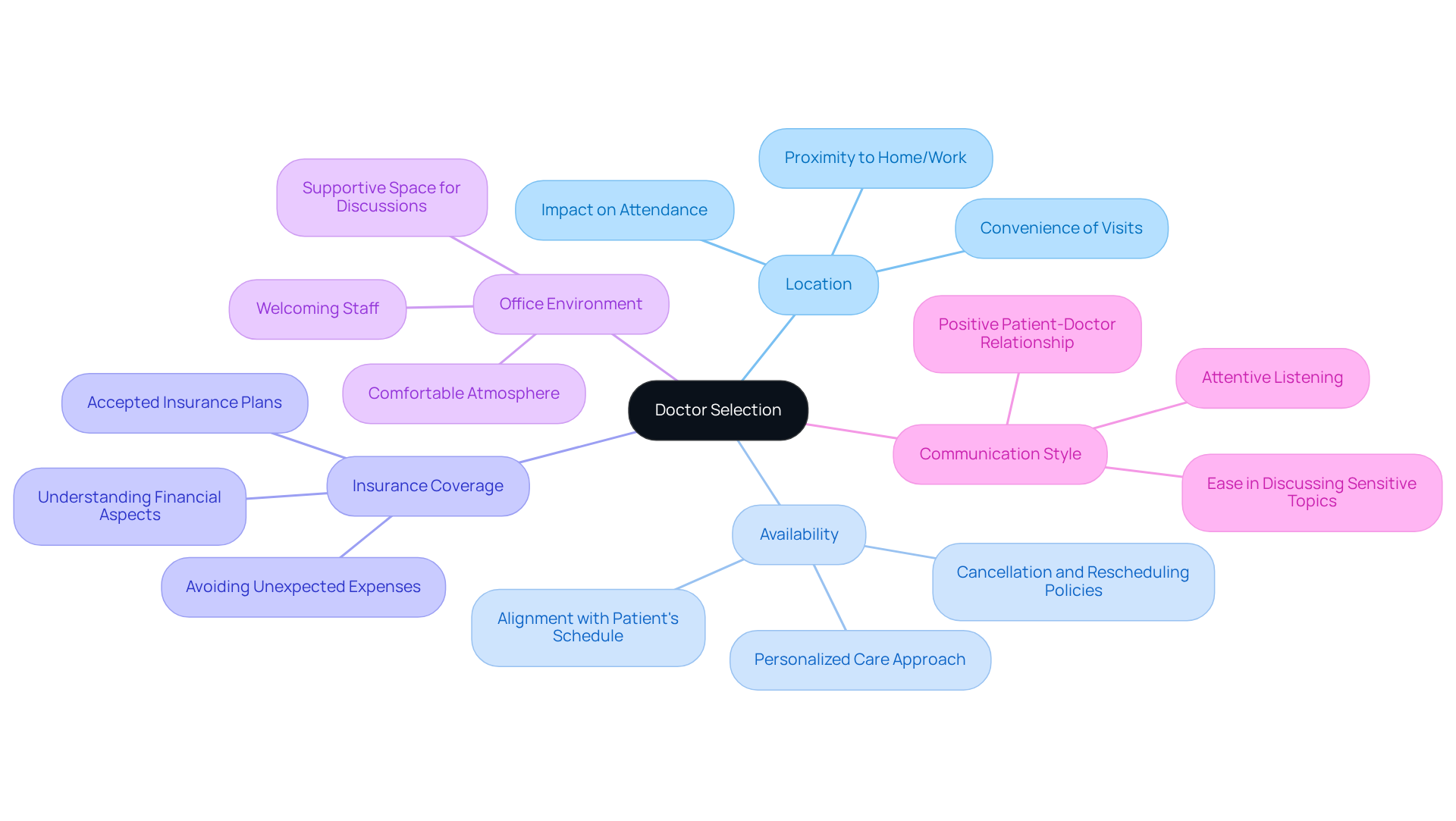 This mindmap helps you visualize the important factors to think about when choosing a metabolic reduction specialist. Each branch represents a different consideration, and the sub-branches provide more details to guide your decision.
