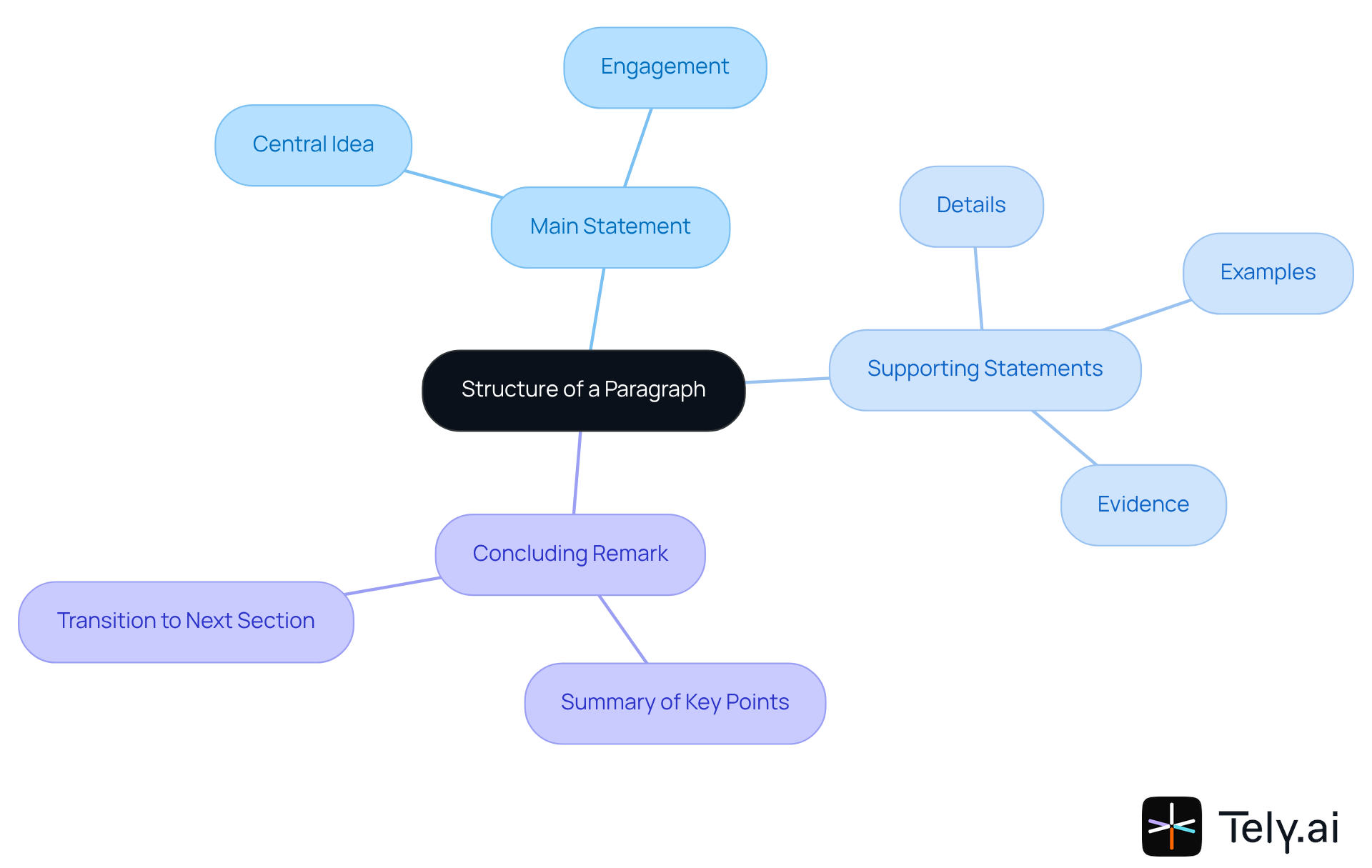 The central node represents the overall structure of a paragraph, while the branches show the key components that make up a well-organized paragraph. Each color-coded branch helps you easily identify the role of each part.