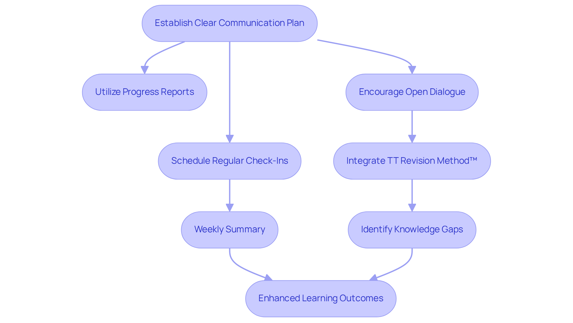 Maximize Success with the Right A Level Maths Tutor Strategies ...