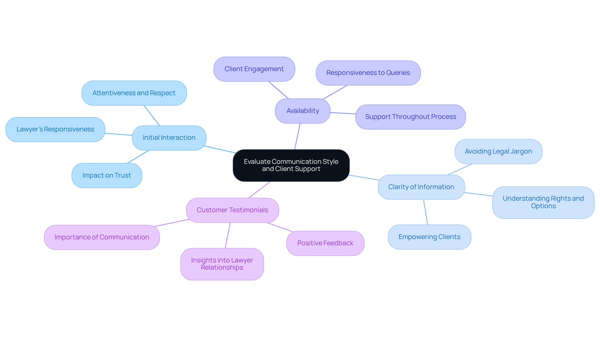 The center represents the main theme of evaluating an attorney's communication and support. Each branch shows a key area to consider, with further details that help you understand what to look for in a lawyer.