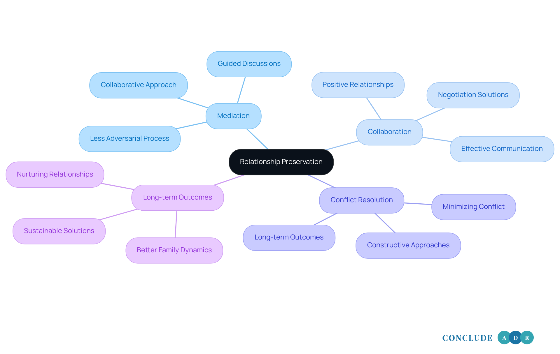 The central idea is about preserving relationships, with branches showing how mediation and collaboration contribute to resolving conflicts. Each branch represents a key area of focus, illustrating the interconnectedness of these concepts. The central idea is about preserving relationships, with branches showing how mediation and collaboration contribute to resolving conflicts. Each branch represents a key area of focus, illustrating the interconnectedness of these concepts.