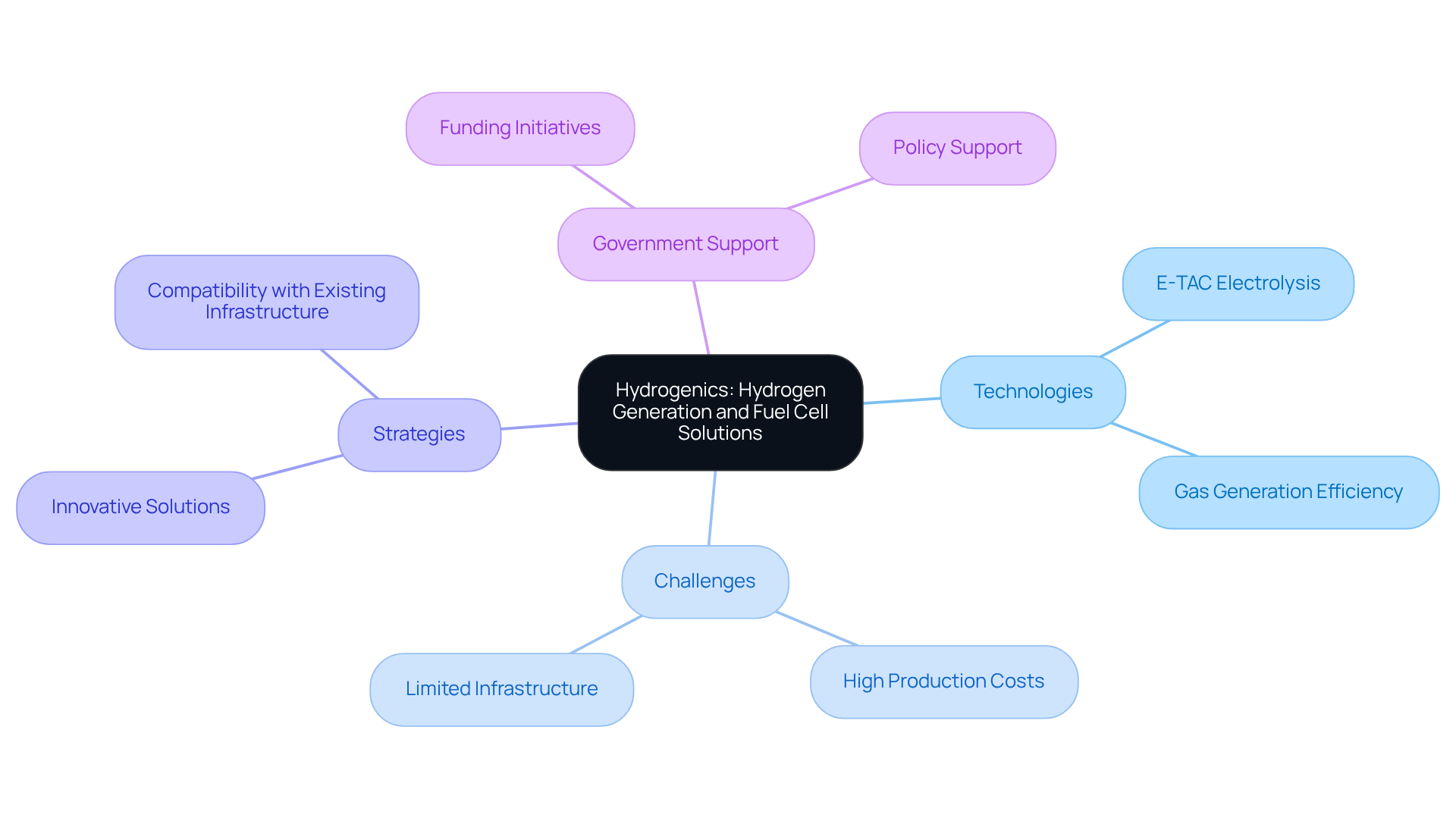 The central node represents Hydrogenics, with branches showing key areas of focus. Each branch highlights important aspects like technologies, challenges, and strategies, helping you understand how they all connect.