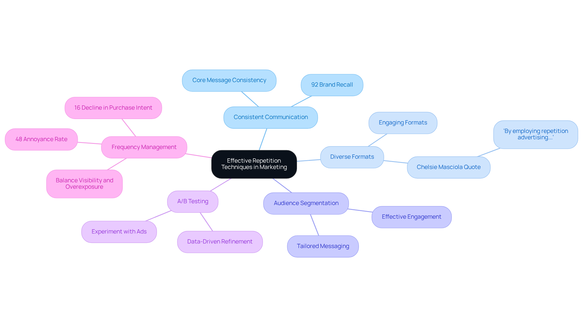 The central node represents the main topic, while each branch shows a different strategy for using repetition in marketing. Sub-branches provide additional details or insights related to each strategy, helping you understand how to implement these techniques effectively. The central node represents the main topic, while each branch shows a different strategy for using repetition in marketing. Sub-branches provide additional details or insights related to each strategy, helping you understand how to implement these techniques effectively.