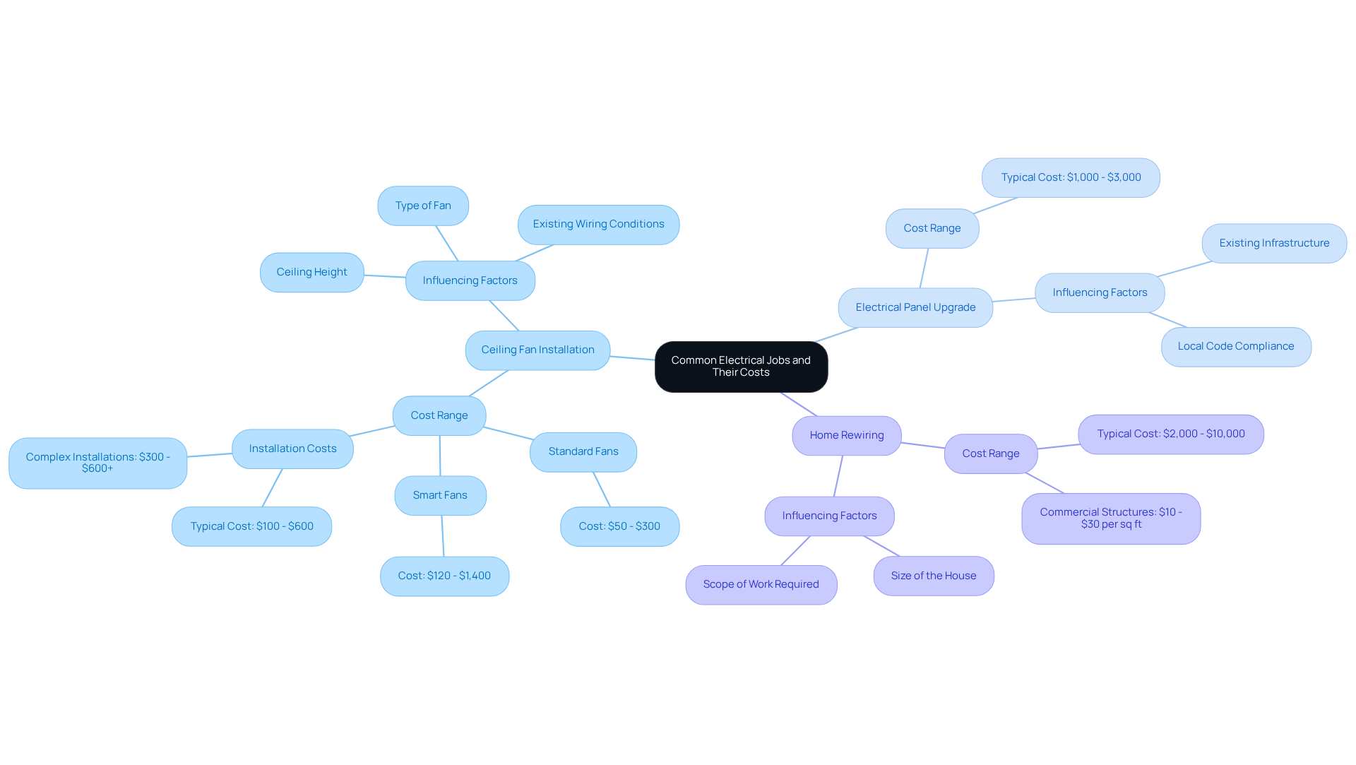 Start at the center with the main topic, then explore each branch to understand the costs and considerations for different electrical services.